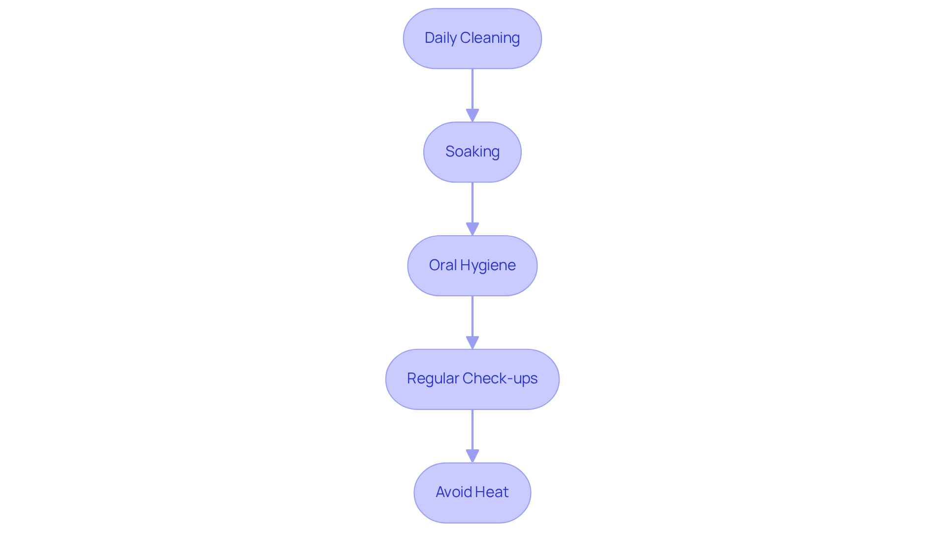 Each box represents a step in caring for your dentures. Follow the arrows to see the order of actions you should take to keep your dentures in great shape!