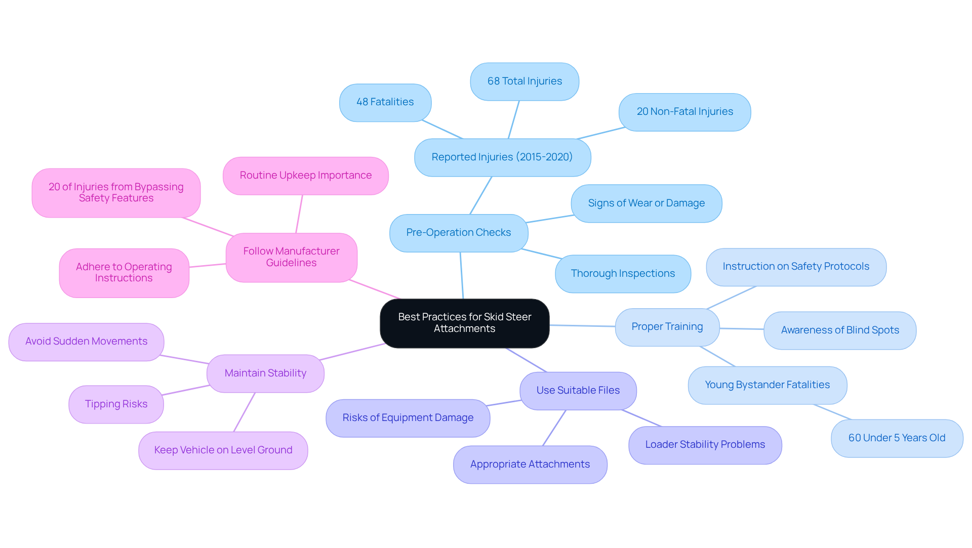 This mindmap starts with the central idea of best practices for skid steer attachments. Each branch represents a specific practice, and the sub-branches provide additional details or important statistics. Follow the branches to see how each practice contributes to safety and efficiency.