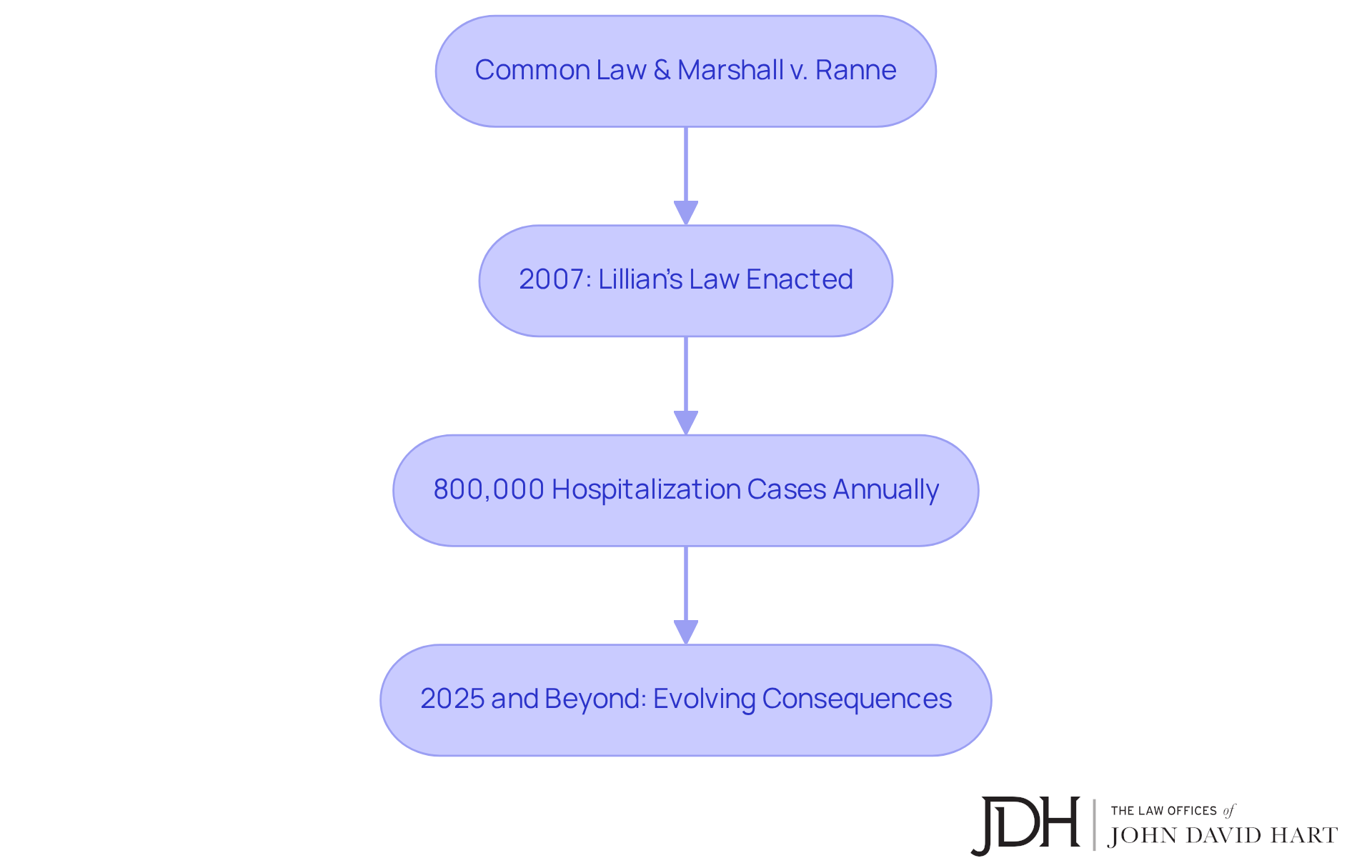 Each box represents a significant event or law in dog bite legislation. Move from the top to the bottom to see how laws evolved and what they mean for pet guardians and victims. Each box represents a significant event or law in dog bite legislation. Move from the top to the bottom to see how laws evolved and what they mean for pet guardians and victims.