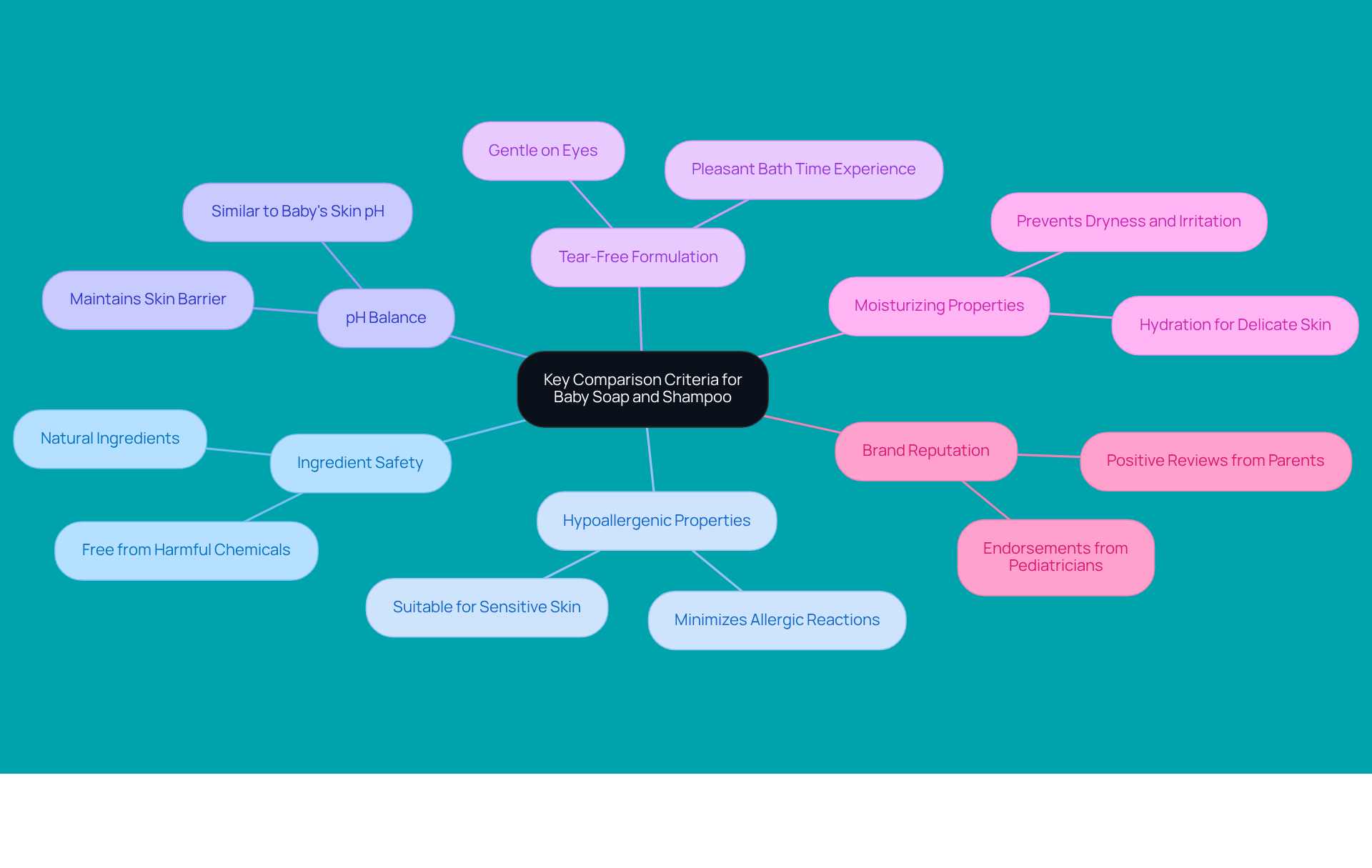 The central node represents the main topic, while each branch highlights a specific criterion to consider when choosing baby soap and shampoo. Follow the branches to explore each aspect and understand how they contribute to your baby's care.