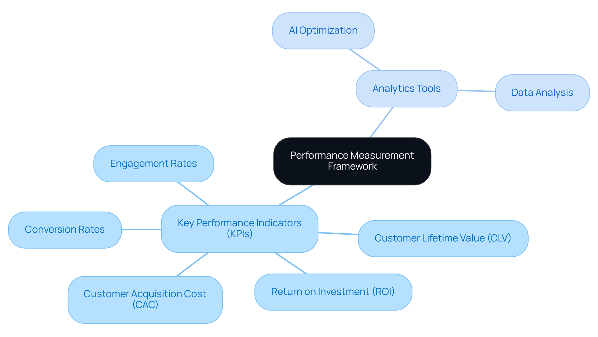 Start at the center with the performance measurement framework, then explore the branches to see the key metrics and tools that help assess marketing success. Each branch represents a different aspect of performance measurement.