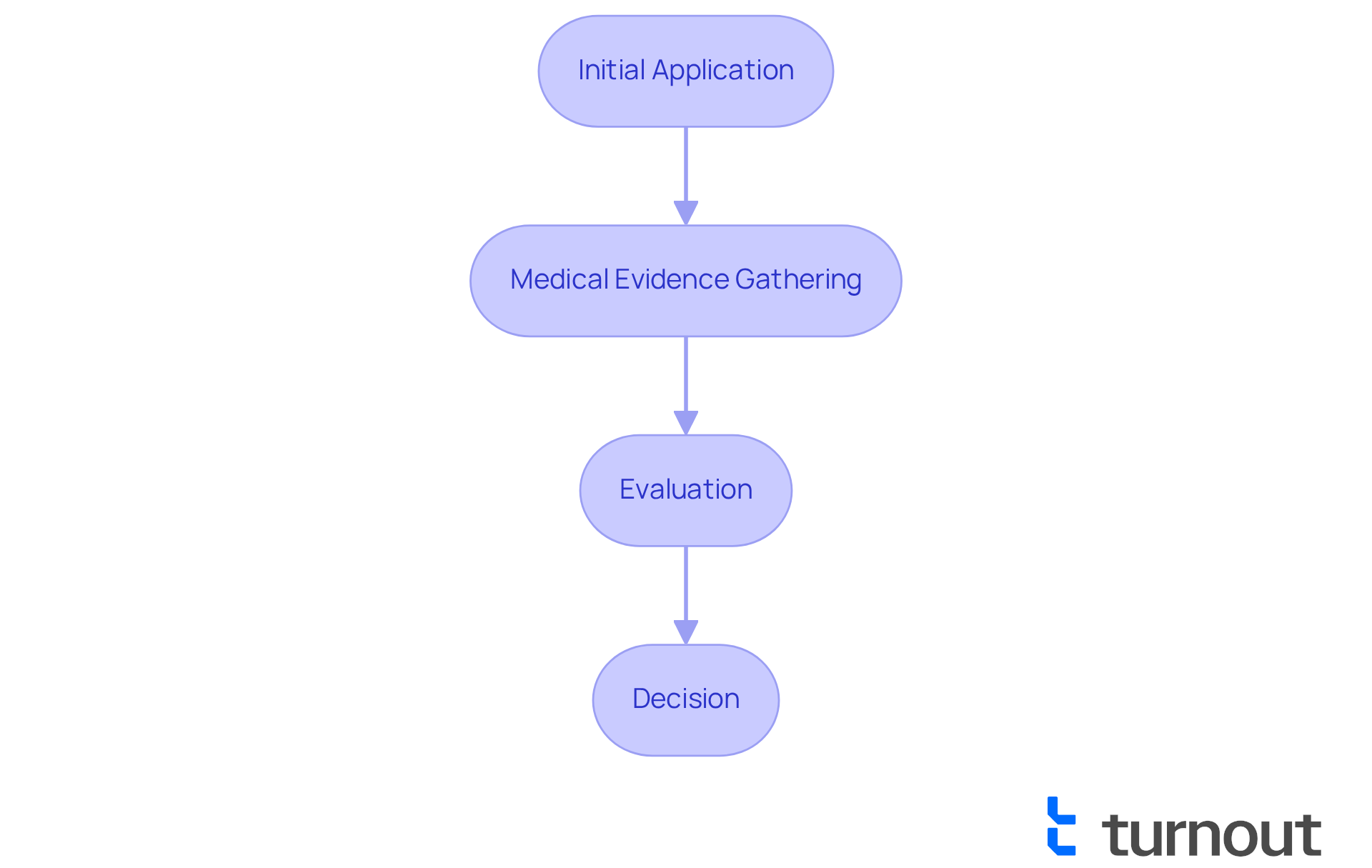 Each box represents a step in your journey to secure disability benefits. Follow the arrows to see how one step leads to the next, helping you understand what to expect. Each box represents a step in your journey to secure disability benefits. Follow the arrows to see how one step leads to the next, helping you understand what to expect.