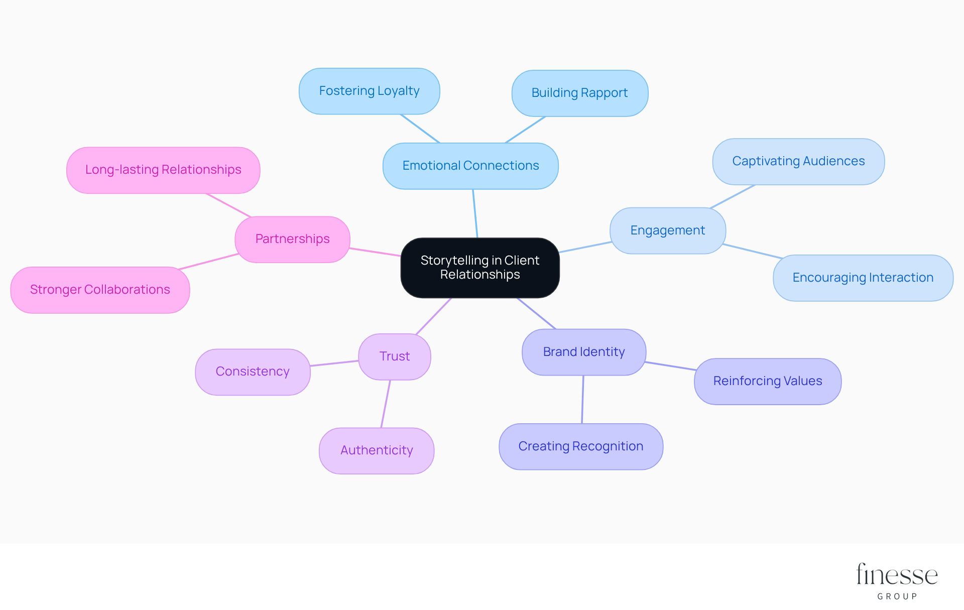 The central theme is storytelling, with branches showing how it impacts different areas of client relationships. Each branch represents a key concept, and the sub-branches detail the benefits or actions related to that concept. The central theme is storytelling, with branches showing how it impacts different areas of client relationships. Each branch represents a key concept, and the sub-branches detail the benefits or actions related to that concept.