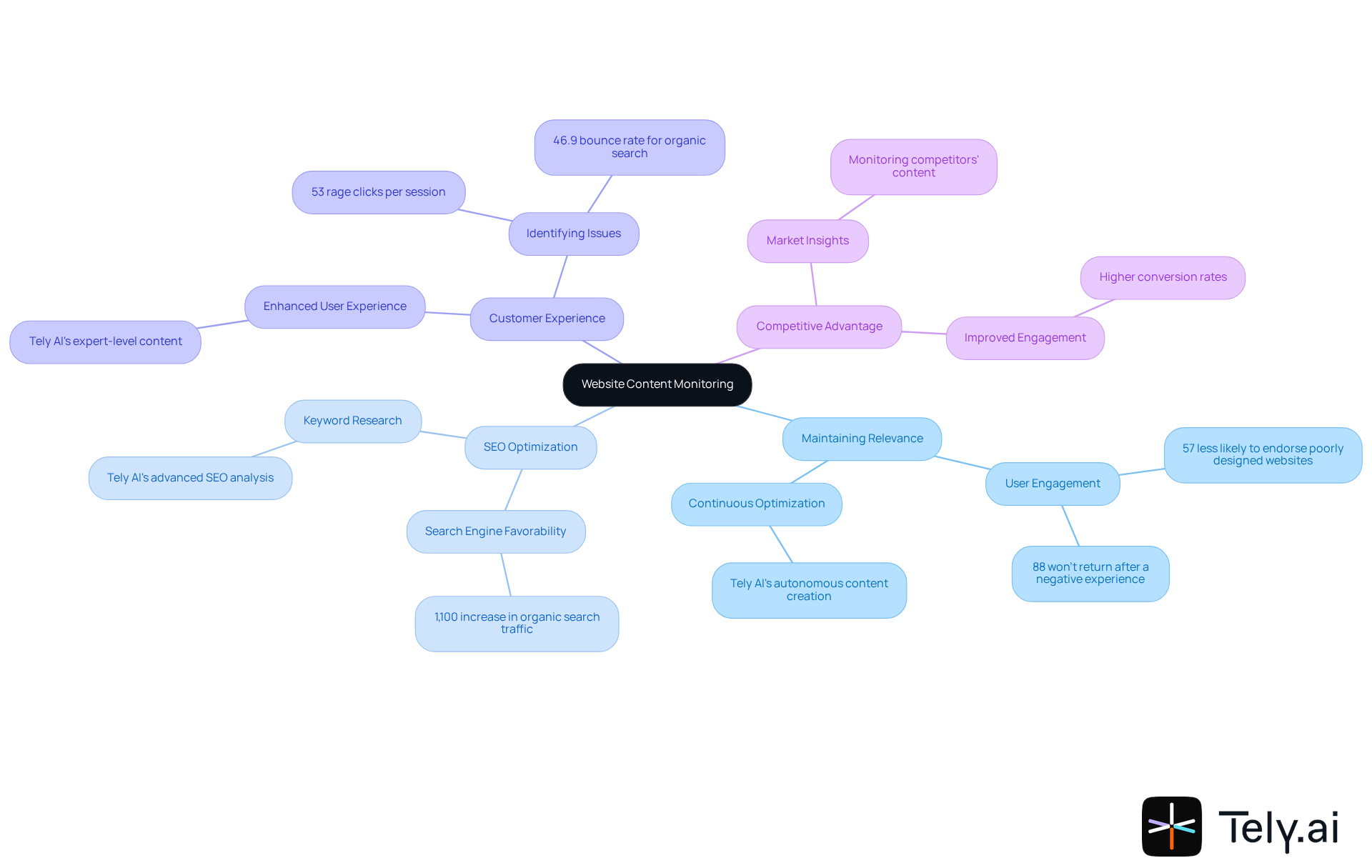 The center represents the main topic, and each branch shows a key area of importance. Follow the branches to see supporting details and statistics that highlight why monitoring is crucial for success.