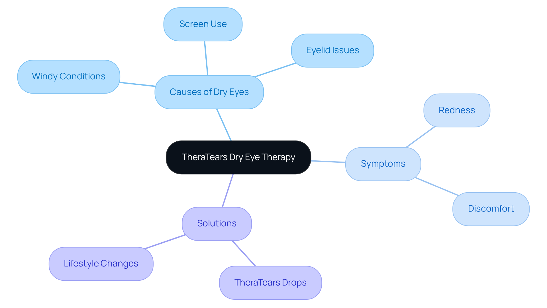 This mindmap helps you see how dry eyes can be caused by various factors, what symptoms to look for, and how TheraTears can help. Each branch represents a different aspect of dry eye therapy, making it easy to follow the connections and understand the overall picture. This mindmap helps you see how dry eyes can be caused by various factors, what symptoms to look for, and how TheraTears can help. Each branch represents a different aspect of dry eye therapy, making it easy to follow the connections and understand the overall picture.