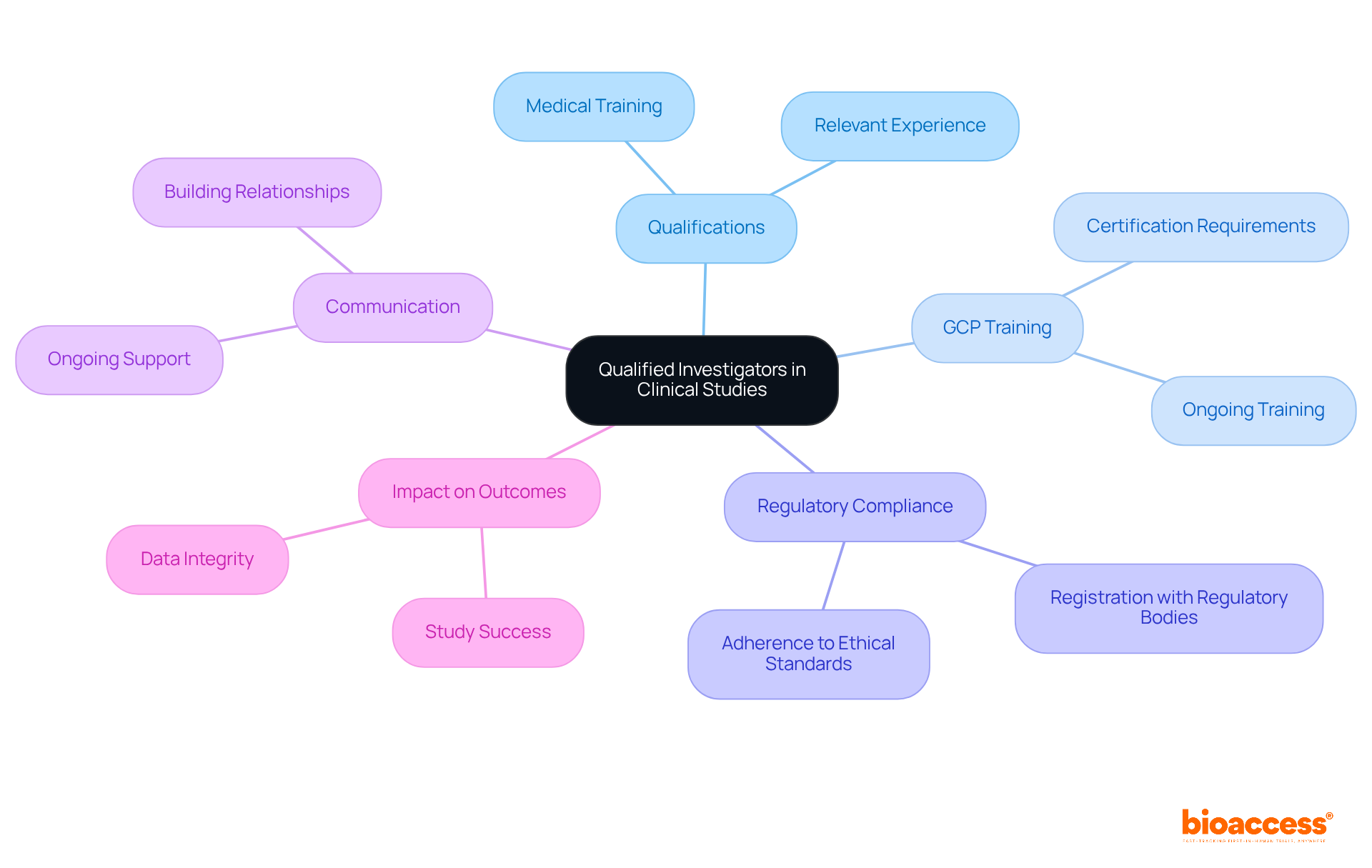 The central node represents the main topic, while the branches illustrate the various factors that contribute to the effectiveness of investigators in clinical studies. Each color-coded branch helps you easily identify different aspects of the topic.