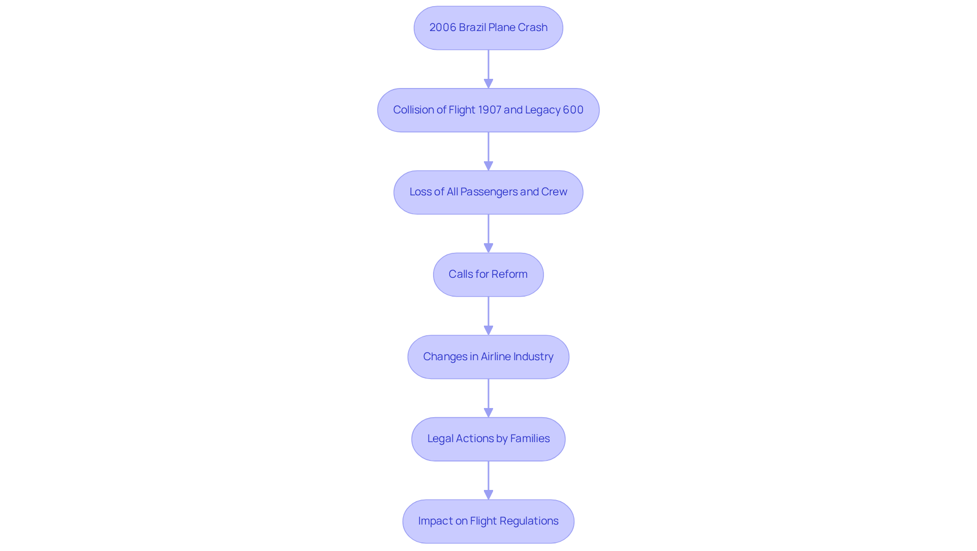 This flowchart outlines the sequence of events surrounding the tragic 2006 Brazil plane crash. Each box represents a key moment or action taken in response to the crash, showing how one event led to another and highlighting the ongoing impact on aviation safety. This flowchart outlines the sequence of events surrounding the tragic 2006 Brazil plane crash. Each box represents a key moment or action taken in response to the crash, showing how one event led to another and highlighting the ongoing impact on aviation safety.