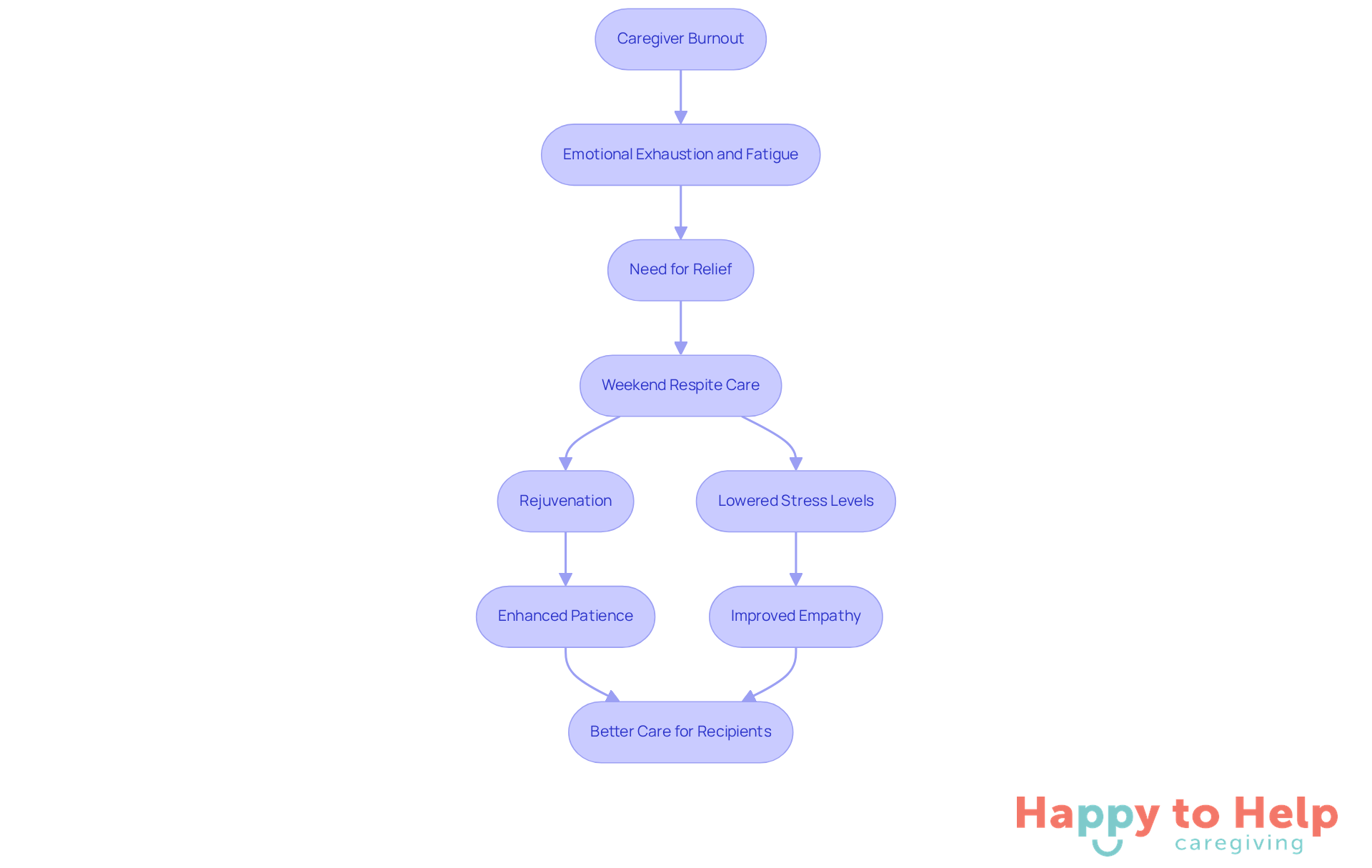 This flowchart shows how caregiver burnout leads to emotional exhaustion, the need for relief, and how weekend respite care can rejuvenate caregivers, resulting in better care for those they support.