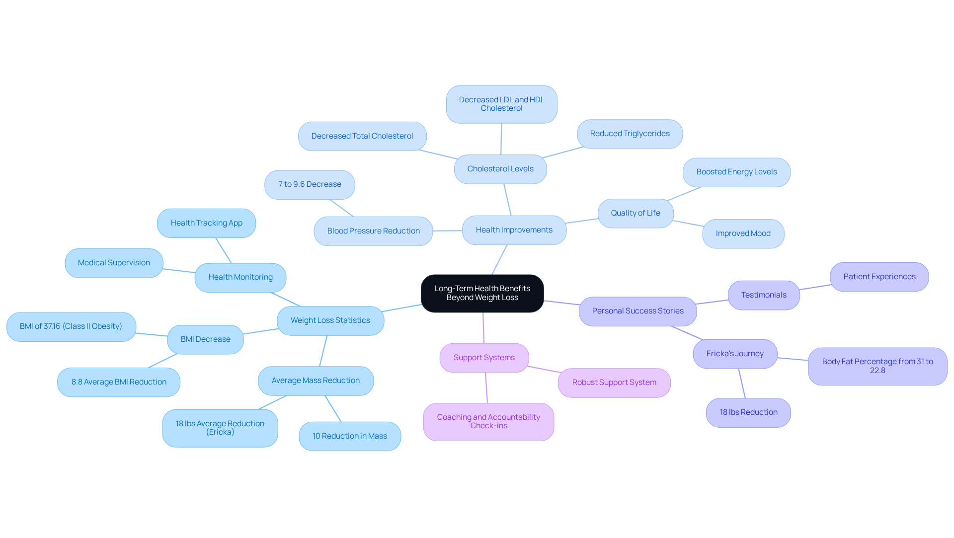 This mindmap illustrates how weight loss can lead to various health benefits. Start at the center with the main topic, then explore the branches to see specific statistics, health improvements, and inspiring personal stories that highlight the positive impact of weight management.