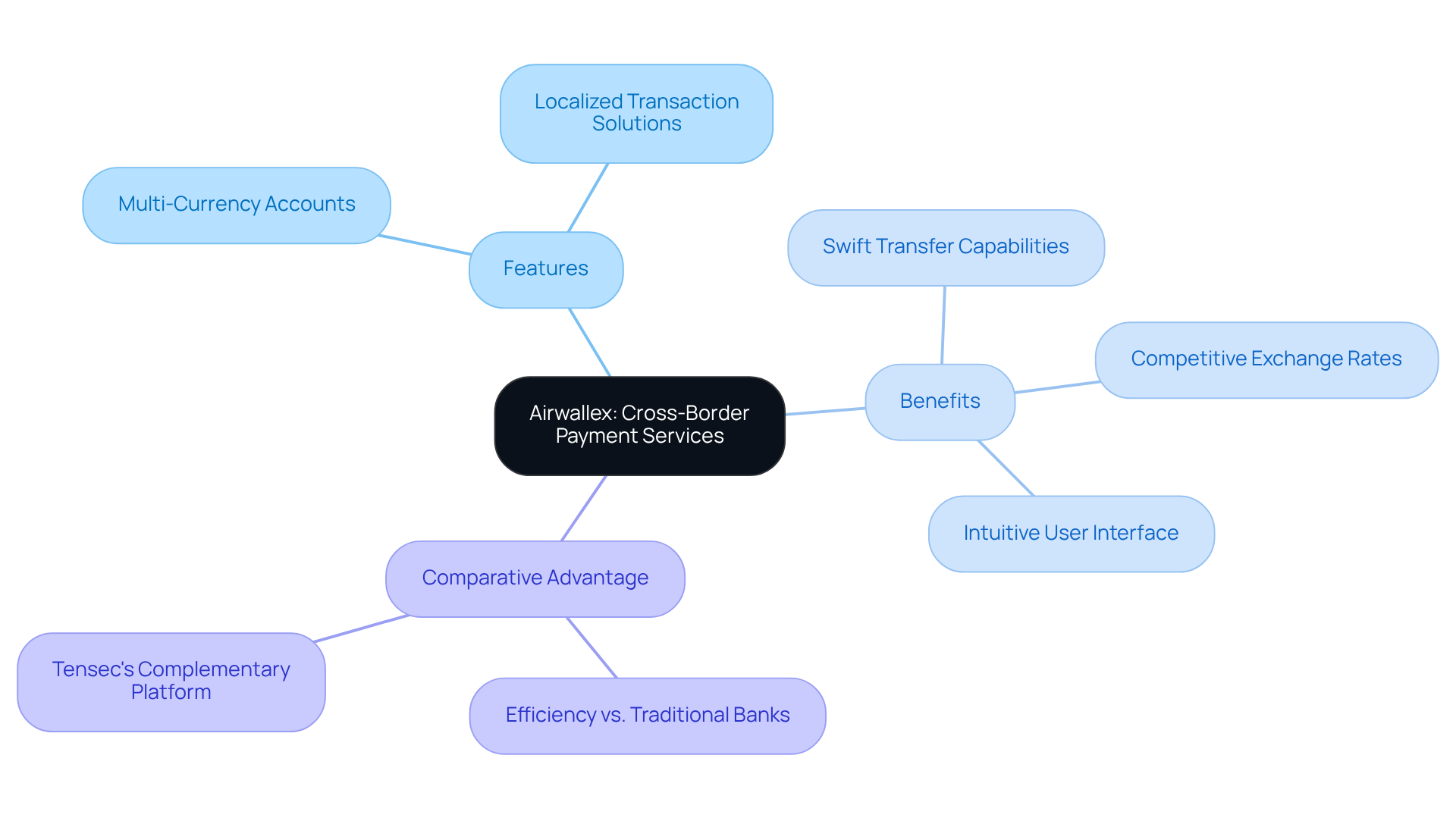 10 Best Cross-Border Payment Solutions Compared for Trade Efficiency