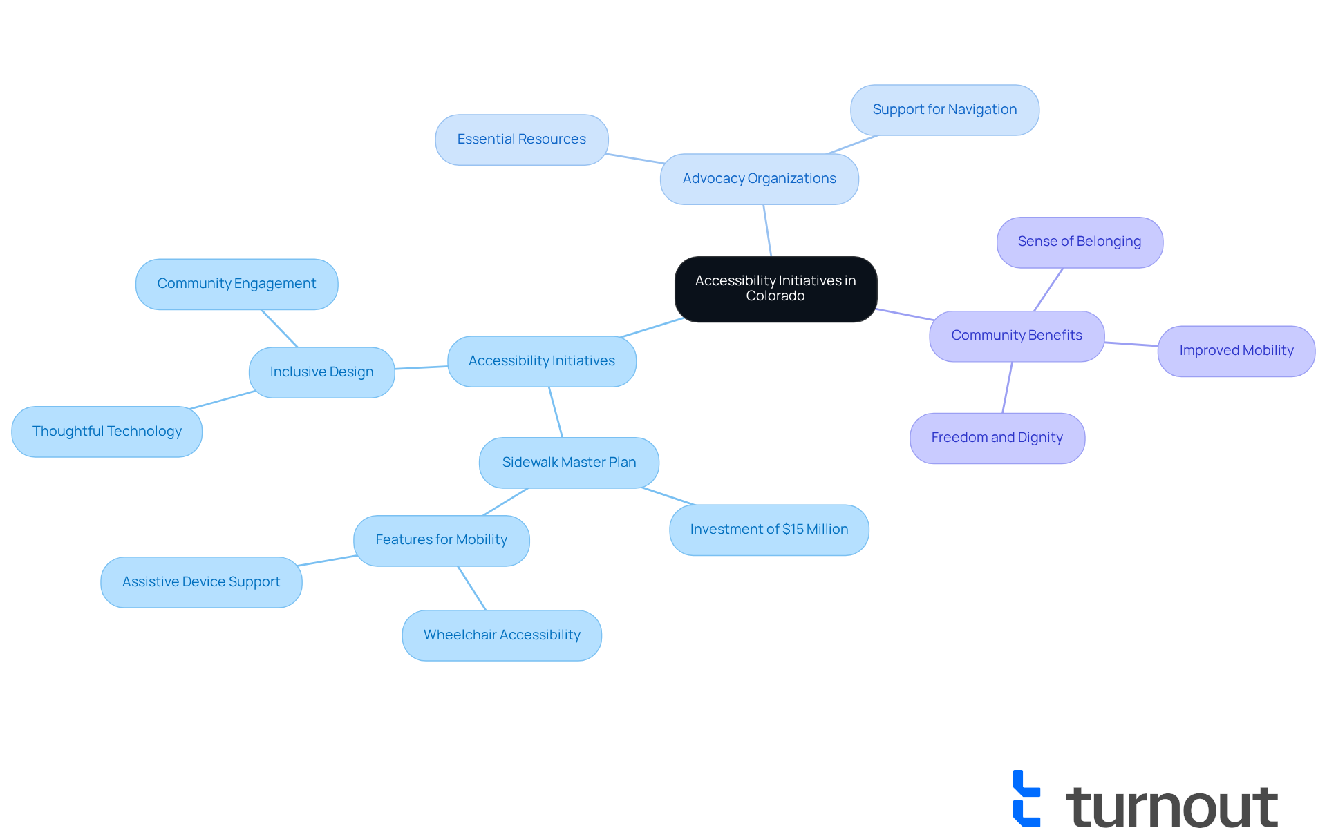 The central node represents the overall theme of accessibility, while branches show specific initiatives, support systems, and community impacts. Each color-coded branch helps you easily identify different areas of focus.
