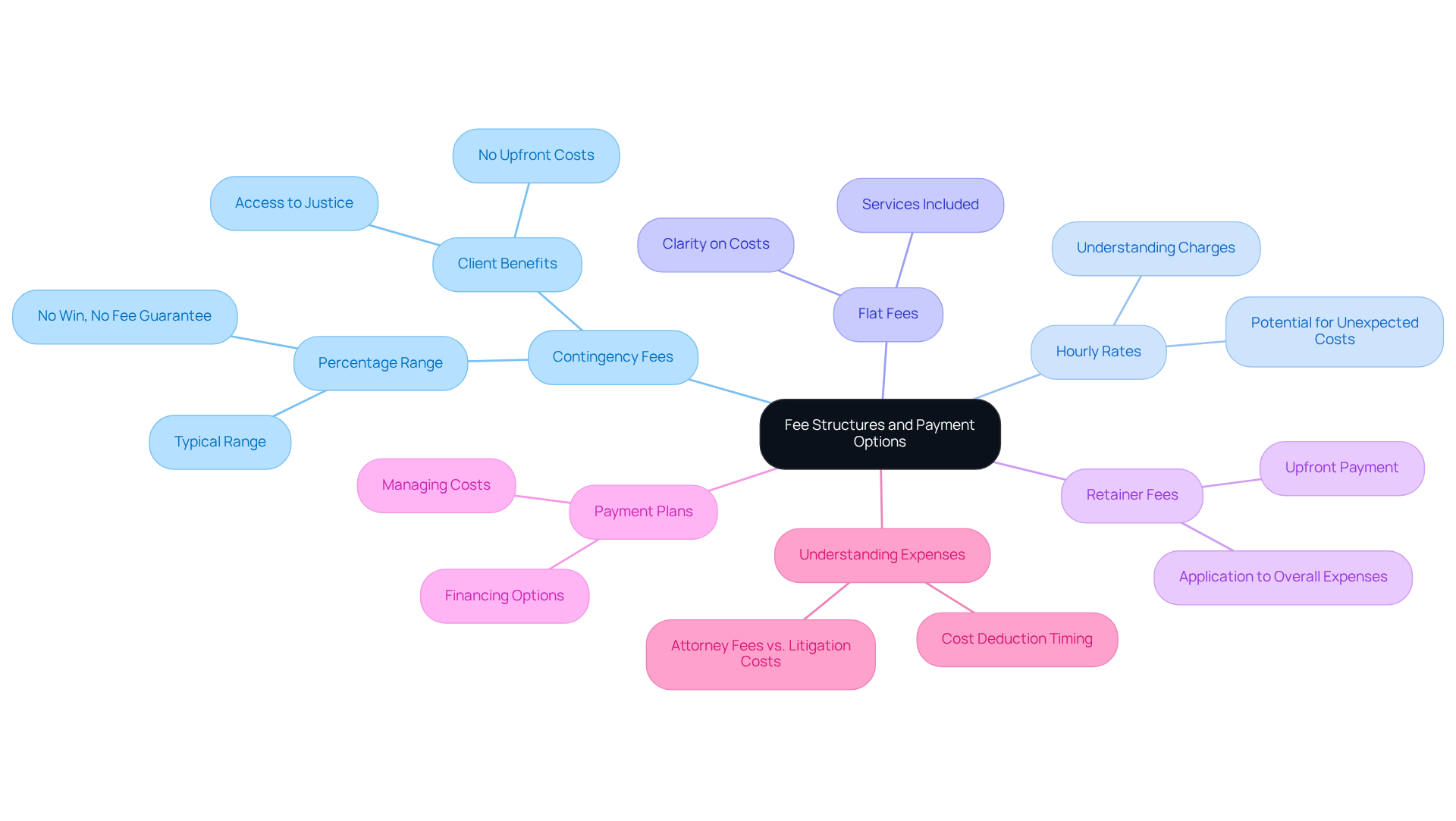 This mindmap helps you navigate the different ways lawyers charge for their services. Each branch represents a type of fee, and the sub-branches provide important details about what to expect. Follow the branches to understand your options and make informed decisions.
