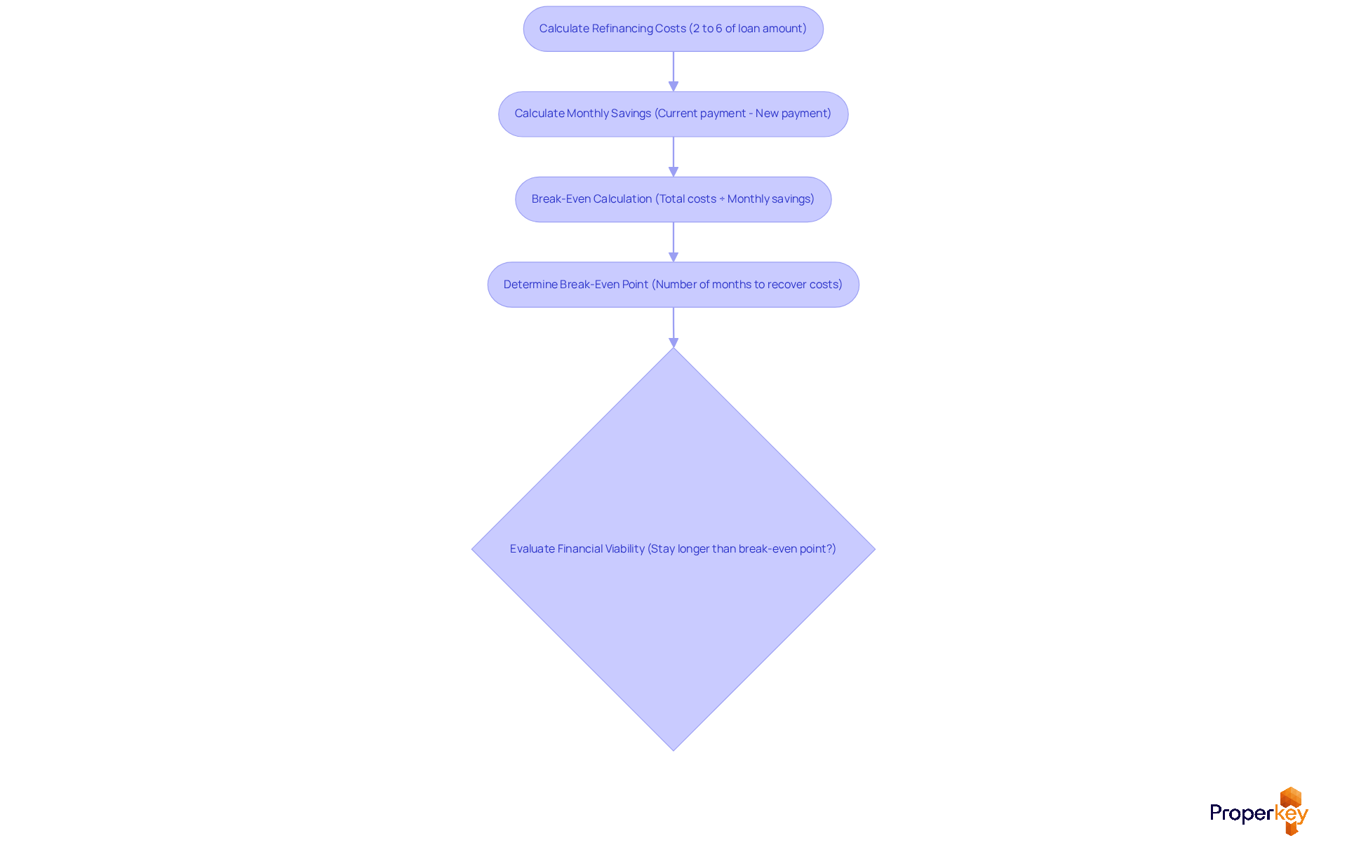 Each box represents a step in the refinancing process. Follow the arrows to see how to calculate costs, savings, and ultimately determine if refinancing is a good financial decision.