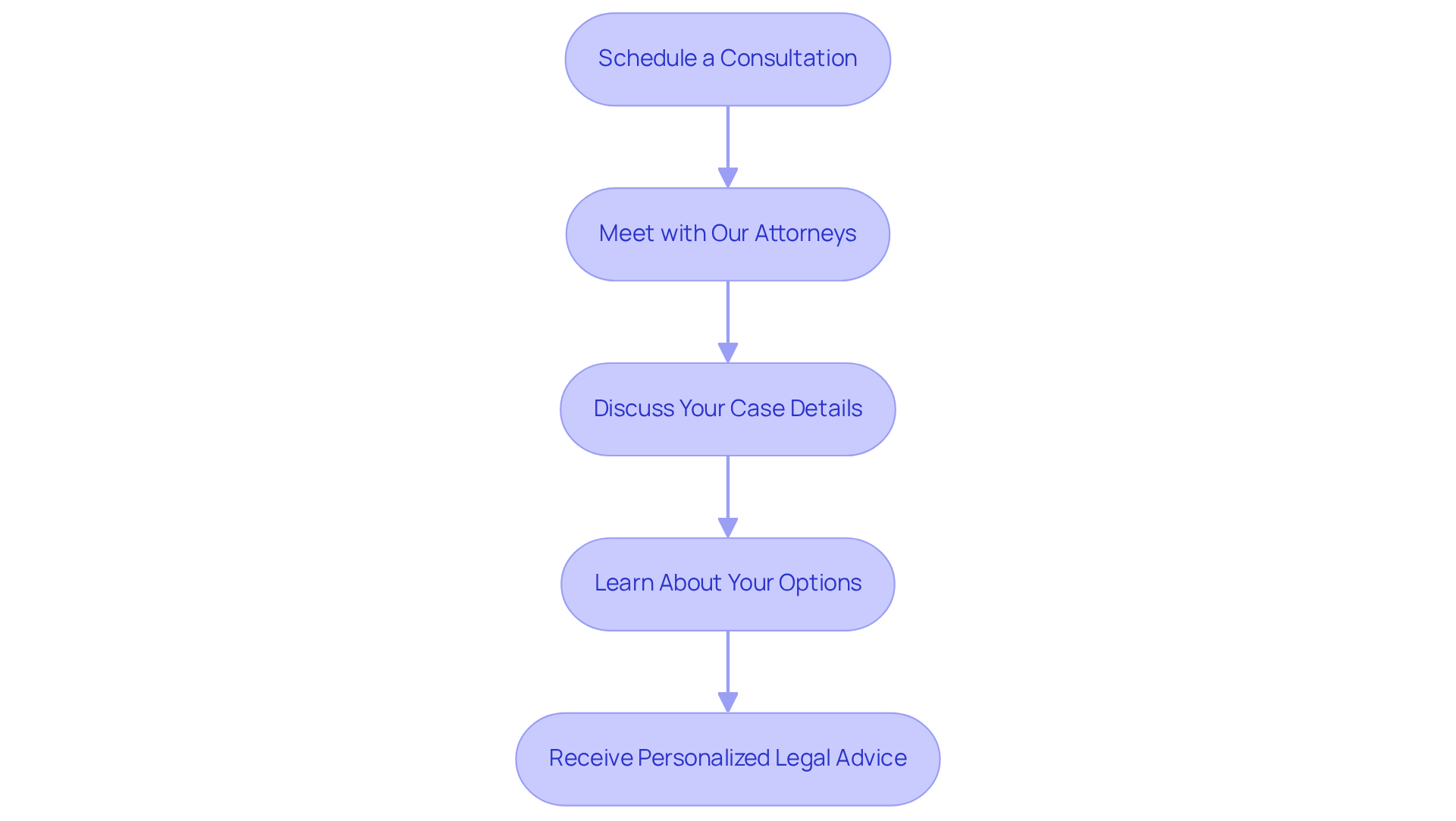 Each box represents a step in the legal consultation process. Follow the arrows to see how you move from scheduling your consultation to receiving personalized advice. The flowchart highlights how communication plays a key role at each stage.