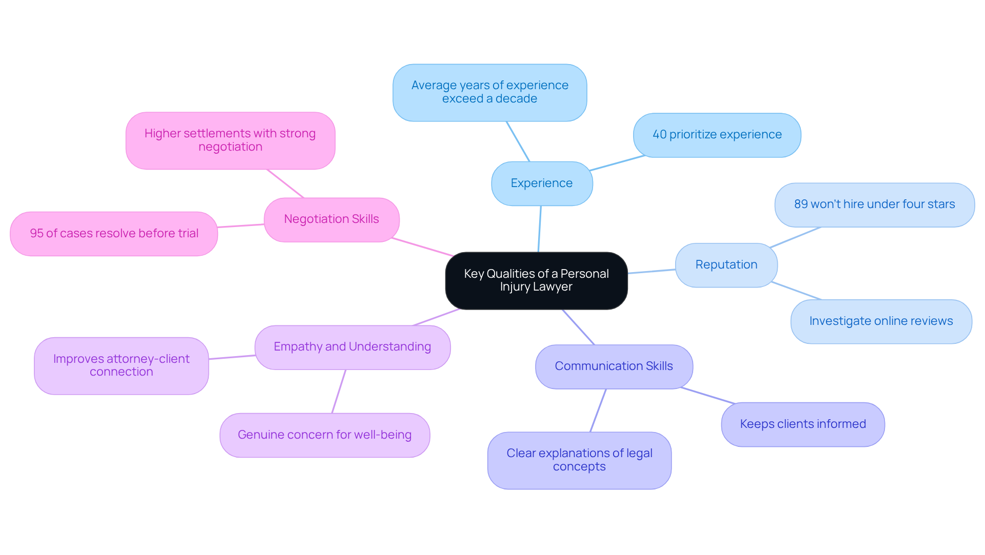 Each branch represents a quality to look for in a lawyer. Under each quality, you'll find important statistics and notes that highlight why these qualities matter in choosing the right legal representative.