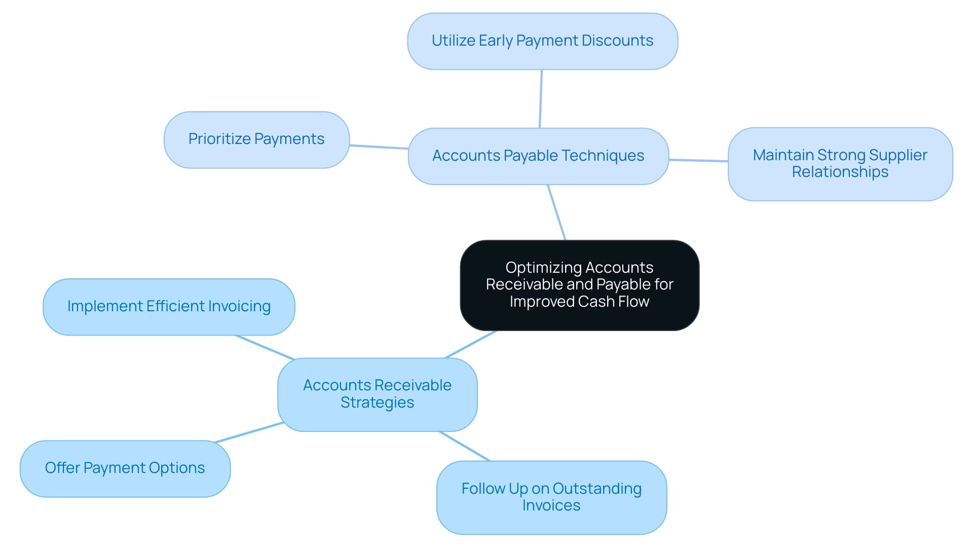 Each branch represents a category (Accounts Receivable or Accounts Payable), with sub-branches detailing specific strategies under each category.