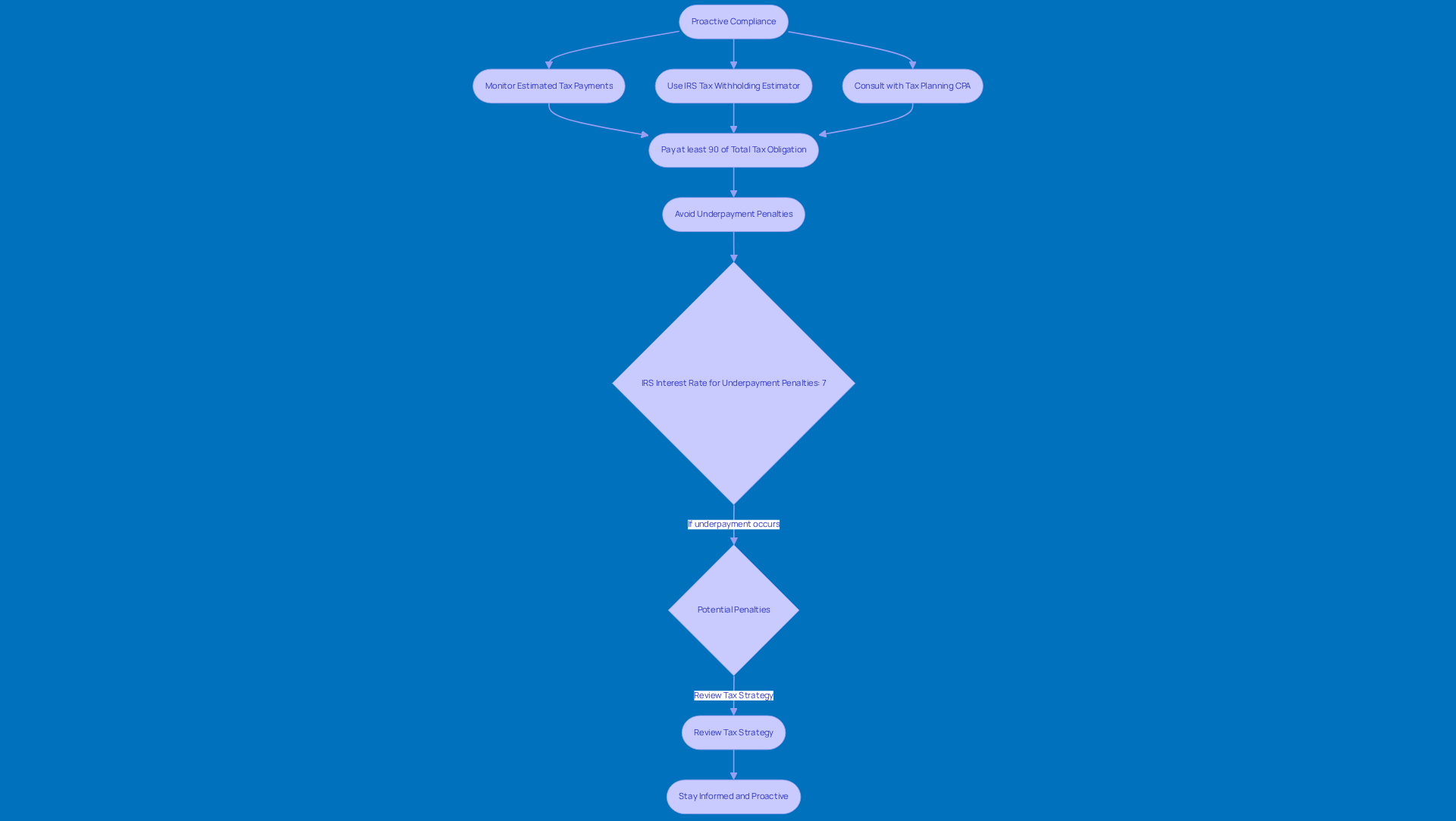 Follow the arrows to see the steps you can take to avoid underpayment penalties. Each box represents an action you can take to stay compliant and save money. Follow the arrows to see the steps you can take to avoid underpayment penalties. Each box represents an action you can take to stay compliant and save money.