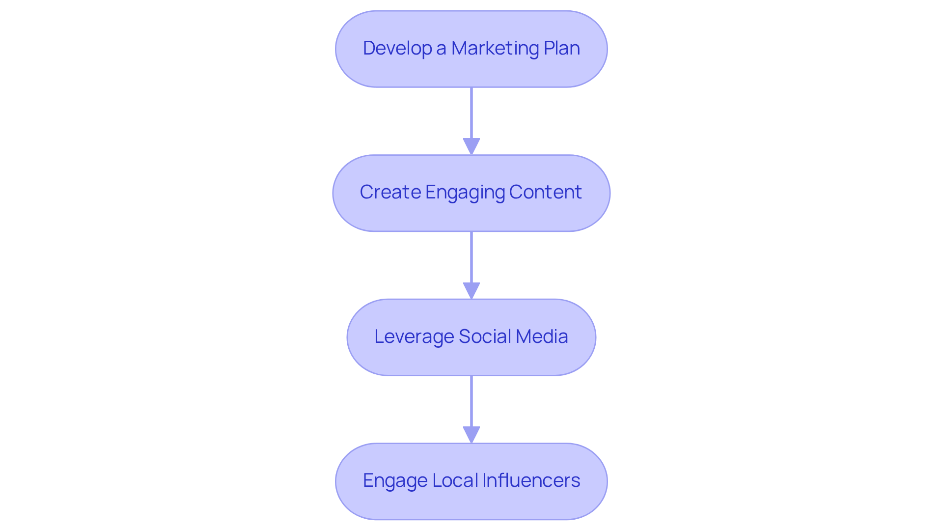 Each box shows a key step in promoting your event. Follow the arrows to see how each action builds on the previous one to create a successful promotional strategy.