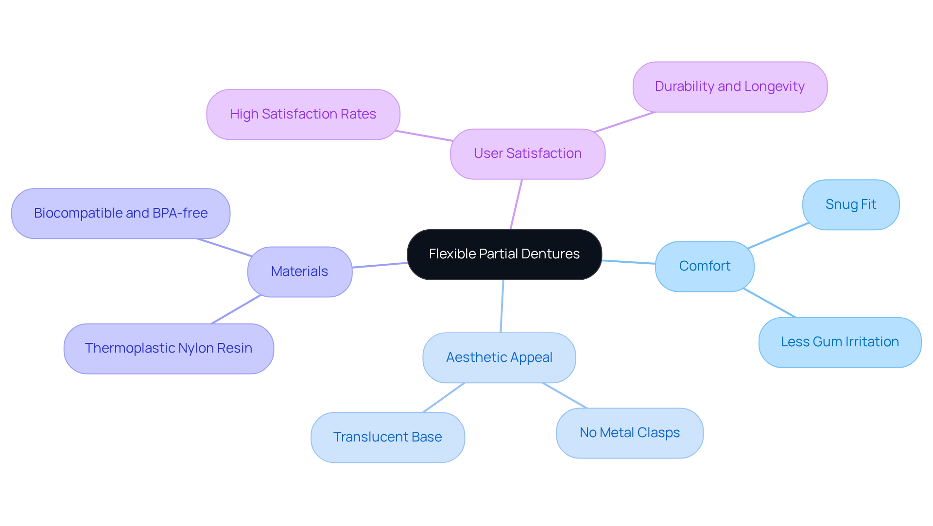 The center represents flexible partial dentures, with branches showing key benefits. Each branch highlights a specific aspect — follow the connections to grasp how they relate to overall comfort and appeal.