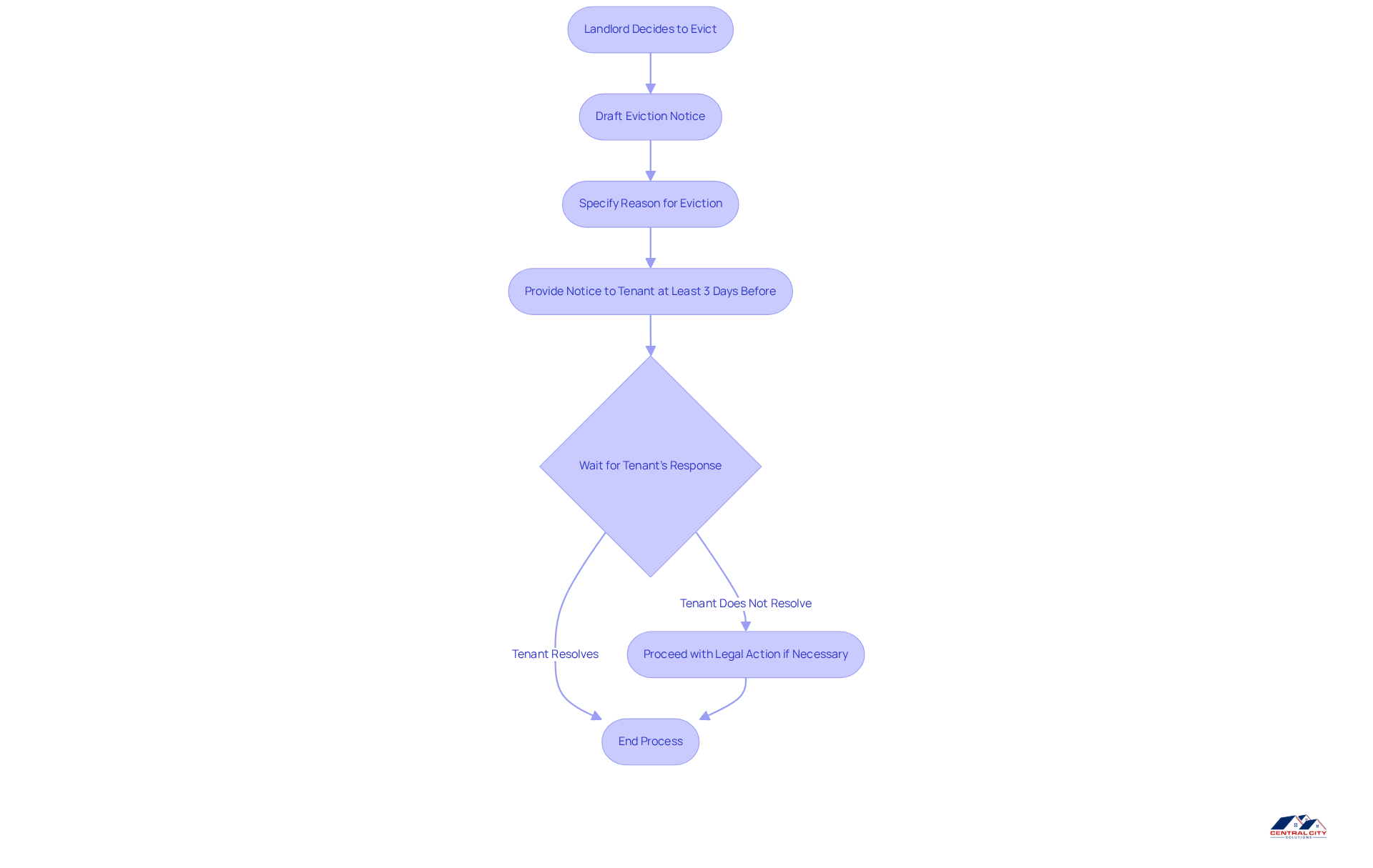This flowchart outlines the key steps landlords must take to serve an eviction notice, ensuring compliance with legal requirements and maintaining a good landlord-tenant relationship. This flowchart outlines the key steps landlords must take to serve an eviction notice, ensuring compliance with legal requirements and maintaining a good landlord-tenant relationship.