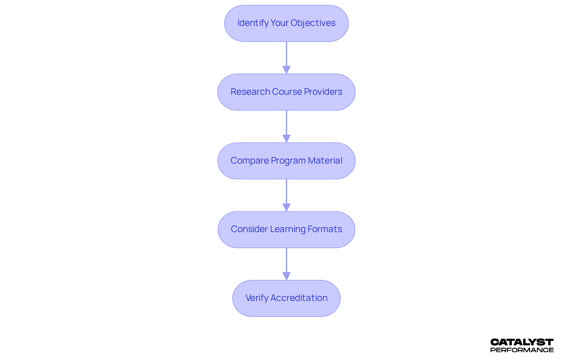 Each box represents a step in your journey to becoming a certified fitness trainer. Follow the arrows to see how to move from one step to the next, ensuring you cover all important aspects.