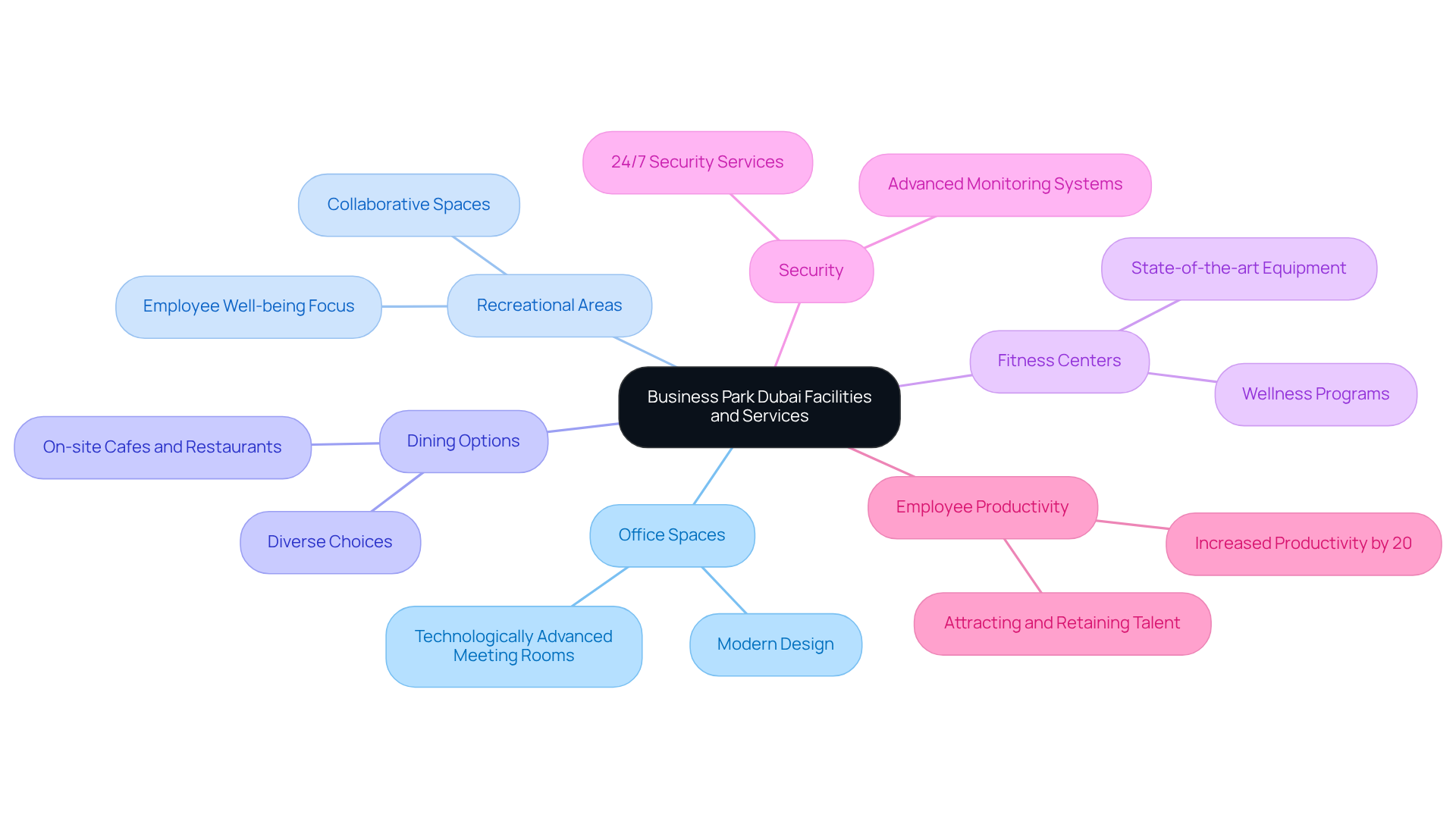 The central node represents Business Park Dubai, while the branches show different types of amenities and services. Each sub-branch highlights specific features or benefits, helping you understand how these facilities contribute to a productive work environment.