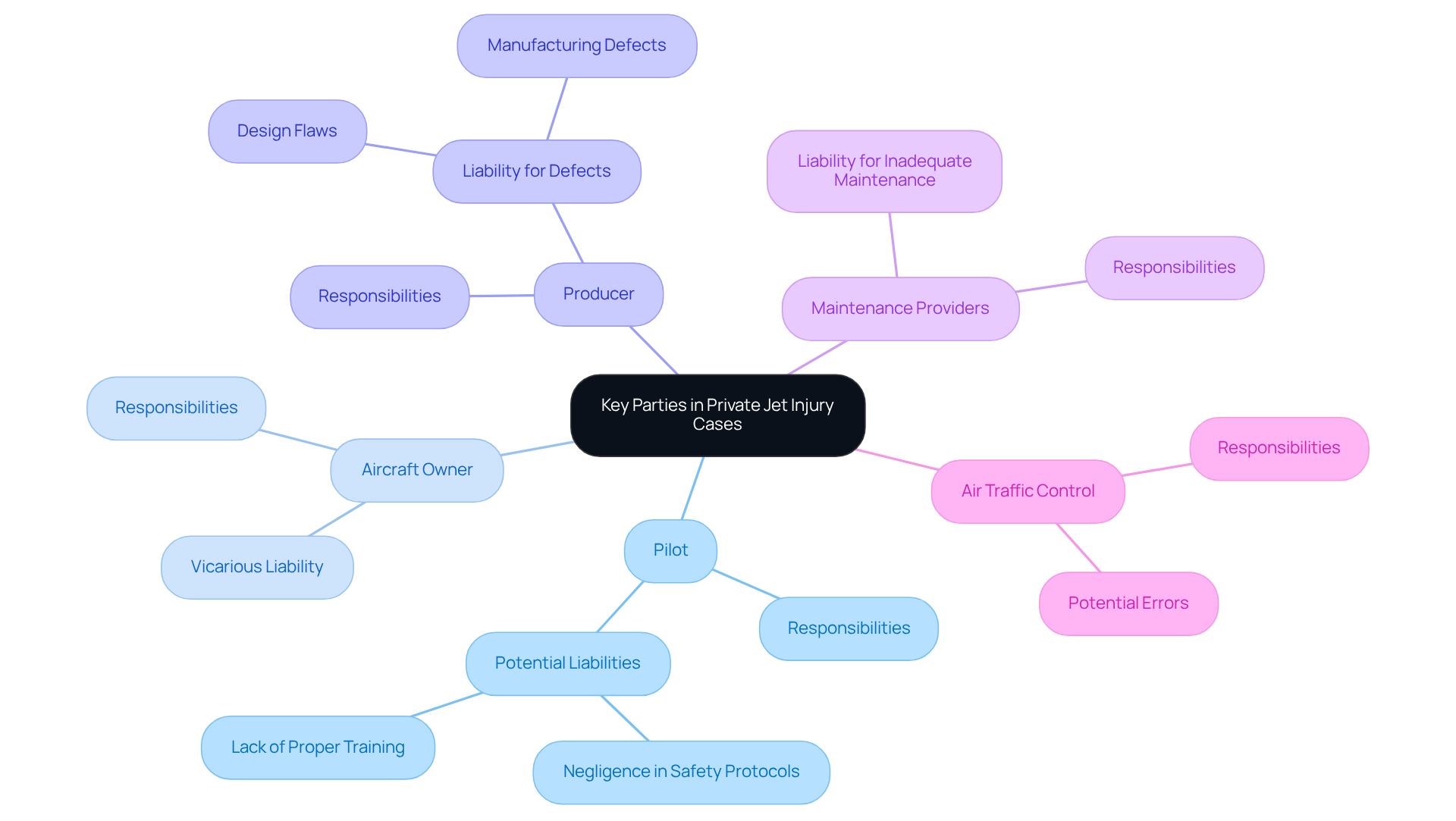 The central node represents the main topic, while each branch shows a key party involved in the case. Sub-nodes explain their roles and responsibilities, helping you understand who might be liable in an incident.