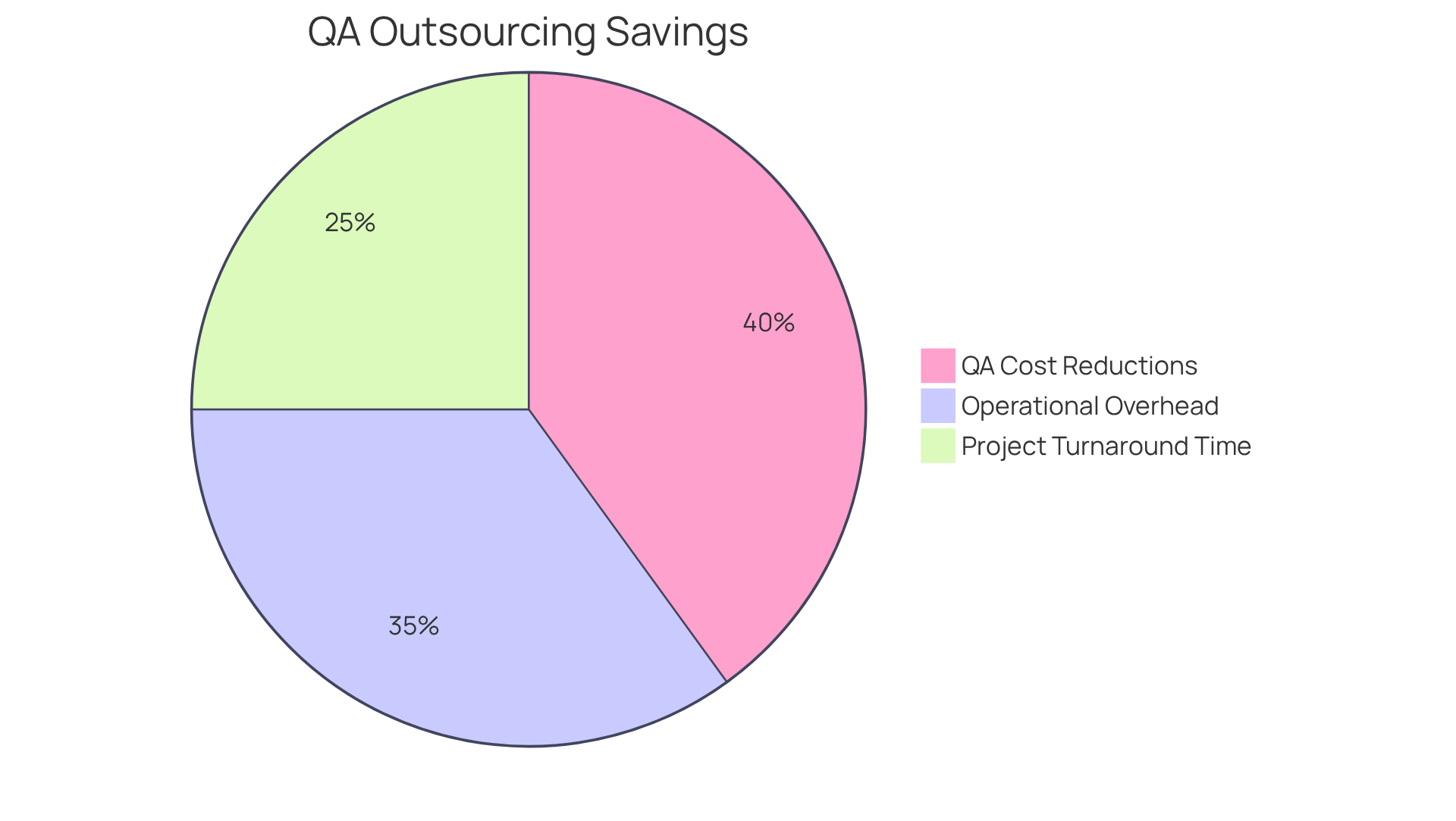 Each slice of the pie shows how much money firms can save by outsourcing QA. The bigger the slice, the more significant the savings in that area. This helps you see where the most cost-effective benefits come from. Each slice of the pie shows how much money firms can save by outsourcing QA. The bigger the slice, the more significant the savings in that area. This helps you see where the most cost-effective benefits come from.