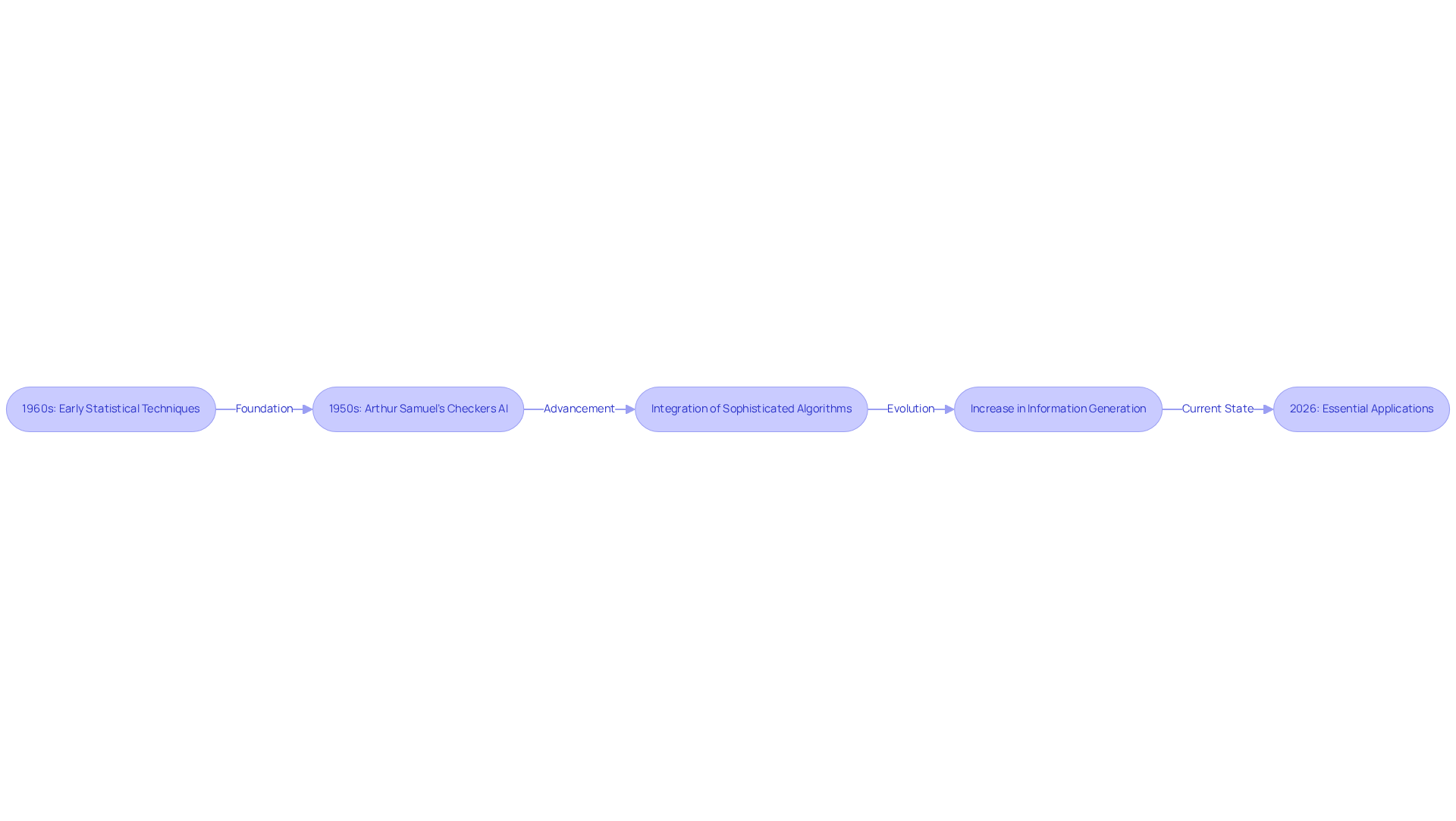 Each box represents a key milestone in the development of data mining and machine learning. Follow the arrows to see how each advancement builds on the previous one, leading to today's essential applications. Each box represents a key milestone in the development of data mining and machine learning. Follow the arrows to see how each advancement builds on the previous one, leading to today's essential applications.