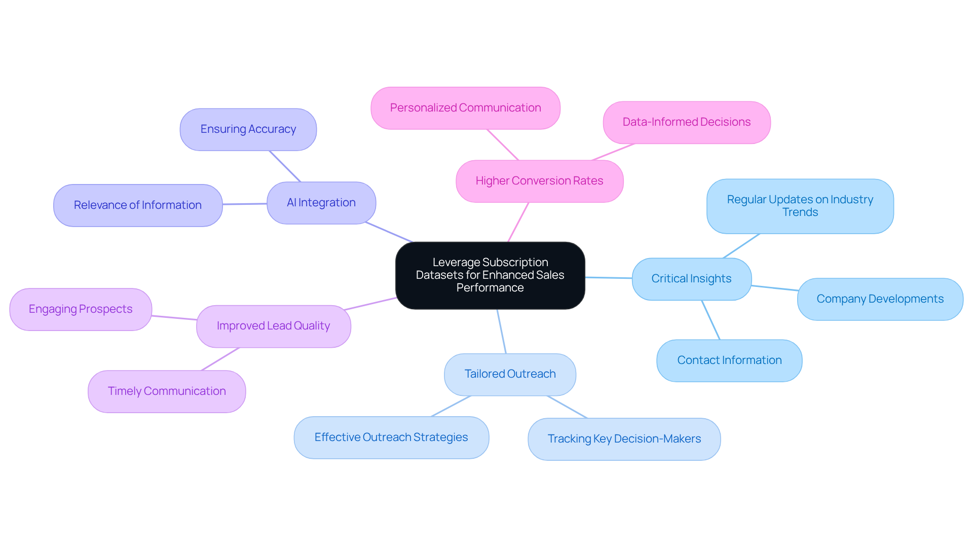 The central node represents the main theme, while the branches illustrate the various benefits and strategies that come from using subscription datasets. Each branch shows how these datasets can impact sales performance positively. The central node represents the main theme, while the branches illustrate the various benefits and strategies that come from using subscription datasets. Each branch shows how these datasets can impact sales performance positively.