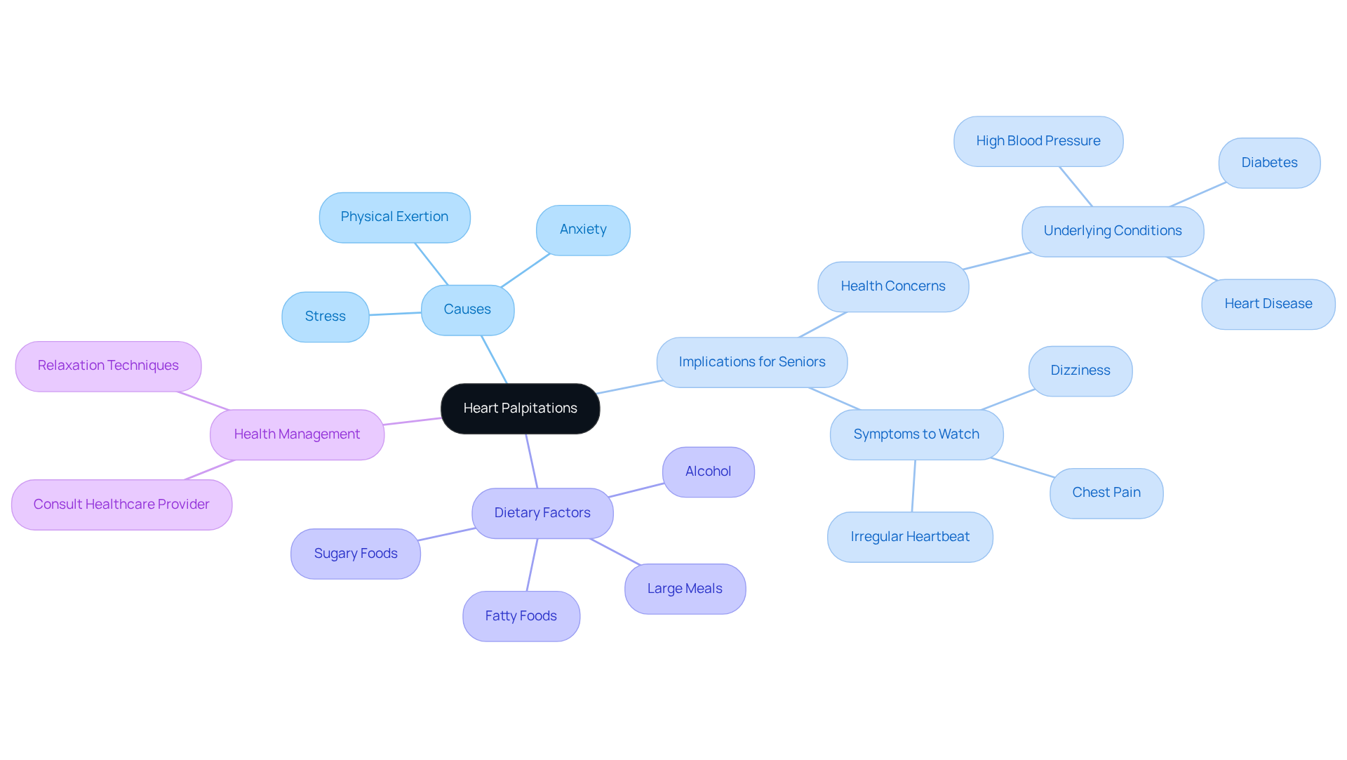 The central node represents heart palpitations, with branches showing causes, implications for seniors, dietary factors, and health management strategies. Each branch helps you see how different aspects relate to the main topic.