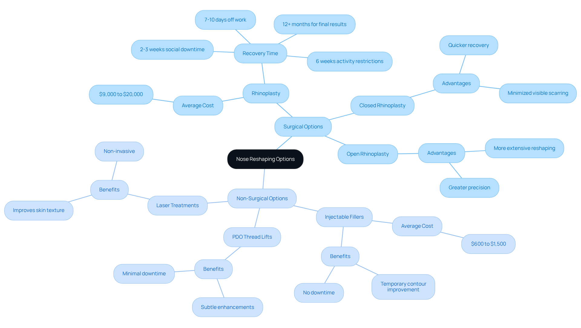 The central node represents the main topic of nose reshaping. The branches show different options available, with details about each procedure's characteristics and costs. Follow the branches to explore both surgical and non-surgical choices. The central node represents the main topic of nose reshaping. The branches show different options available, with details about each procedure's characteristics and costs. Follow the branches to explore both surgical and non-surgical choices.