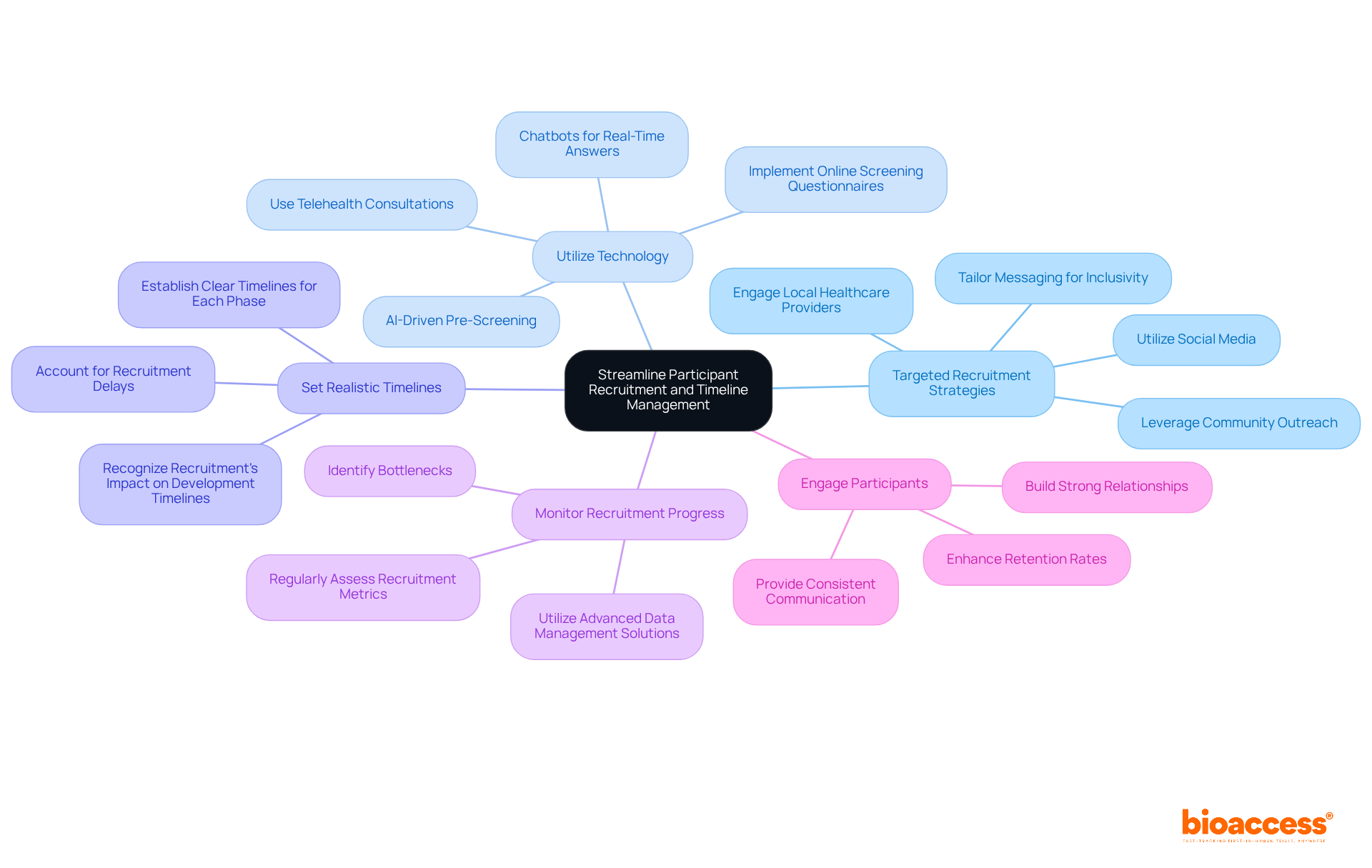 The central node represents the main goal, while the branches show different strategies to achieve it. Each strategy can have its own sub-points, helping you see how to tackle recruitment and timeline challenges effectively.