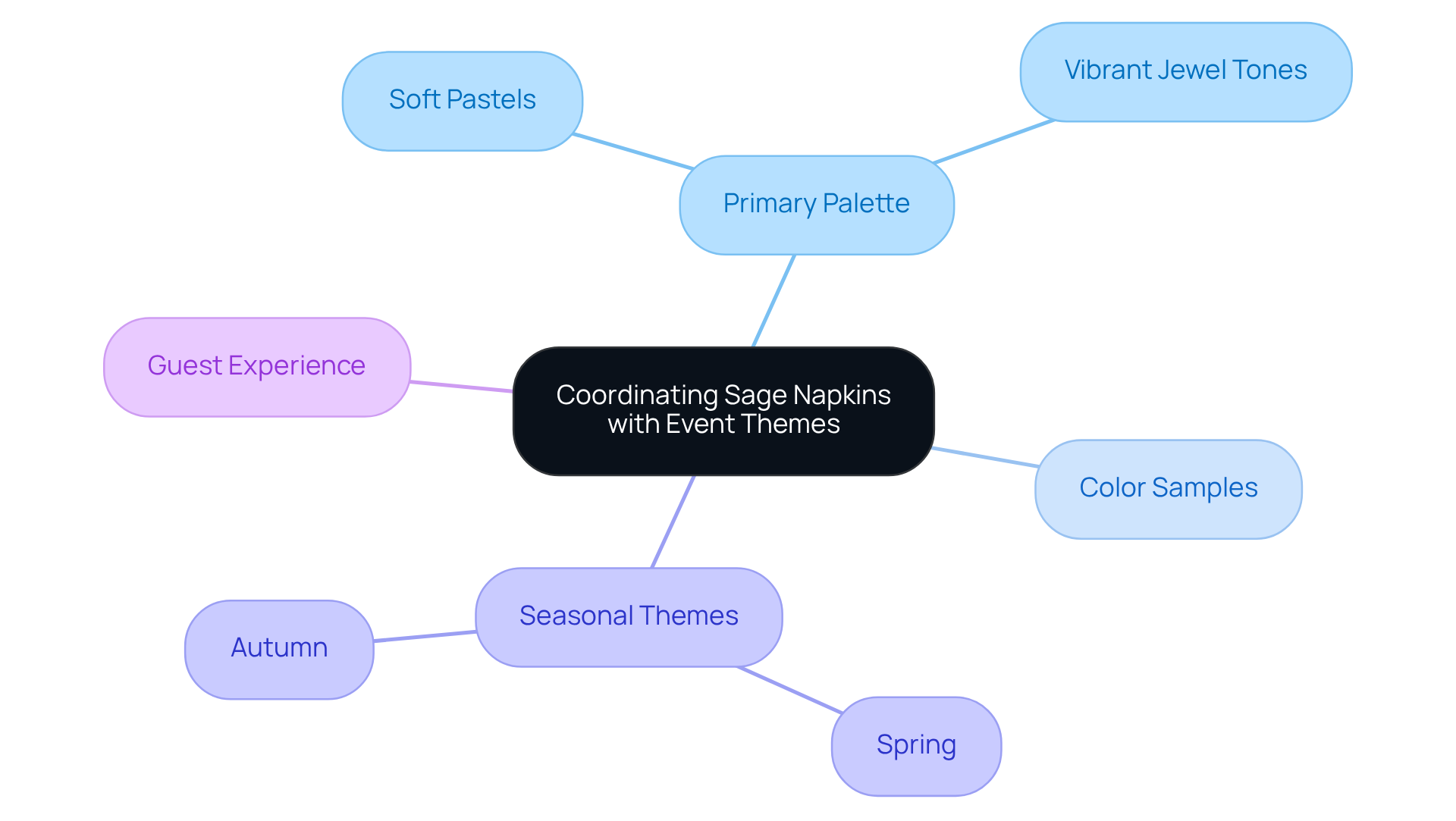 Start at the center with the main idea of coordinating napkins. Follow the branches to explore how different color palettes and seasonal themes can enhance your event's aesthetic.