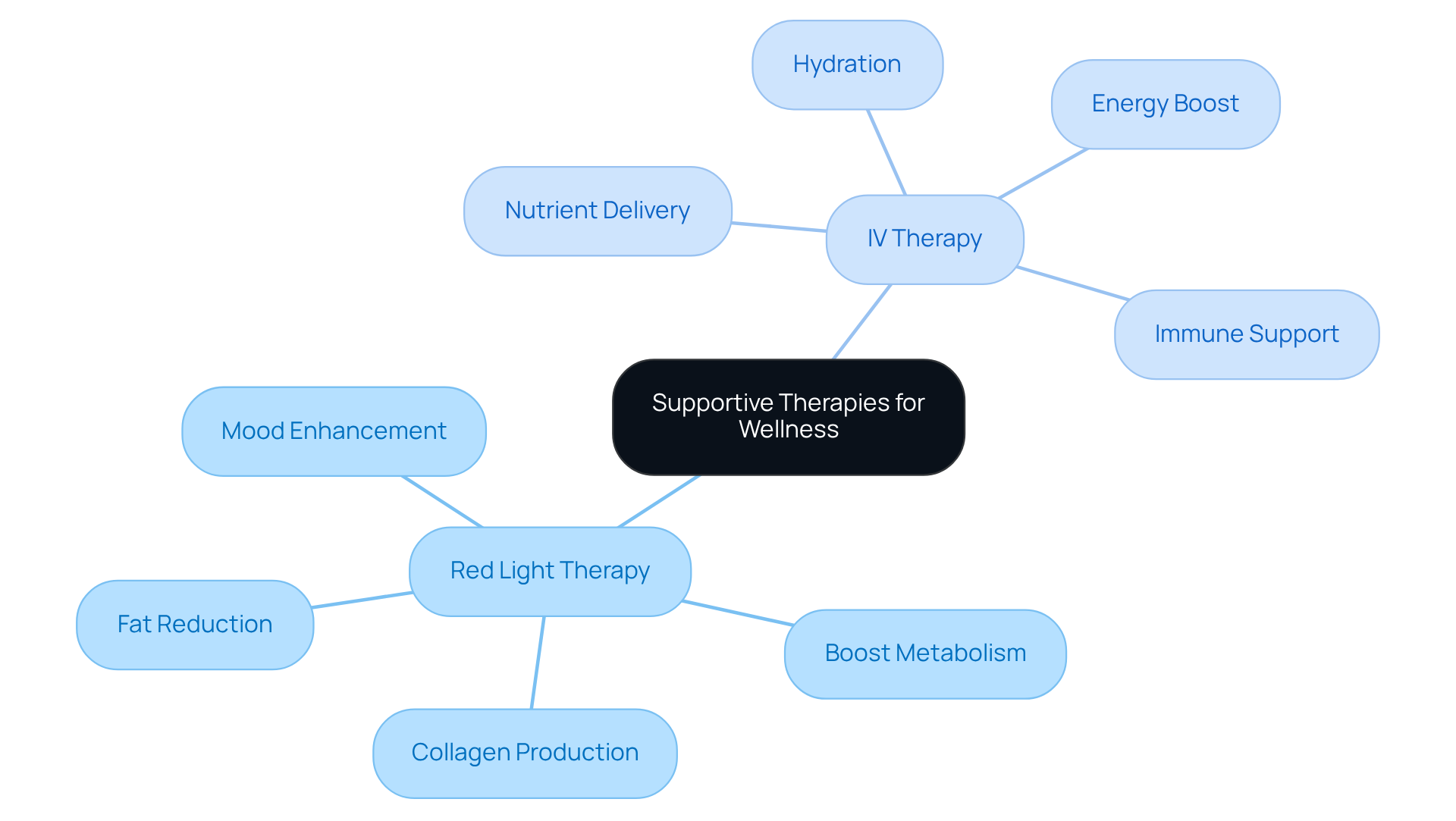 This mindmap illustrates how two key therapies, red light and IV therapy, support wellness and weight loss. Each branch shows specific benefits, helping you understand how these treatments can empower your health journey. This mindmap illustrates how two key therapies, red light and IV therapy, support wellness and weight loss. Each branch shows specific benefits, helping you understand how these treatments can empower your health journey.