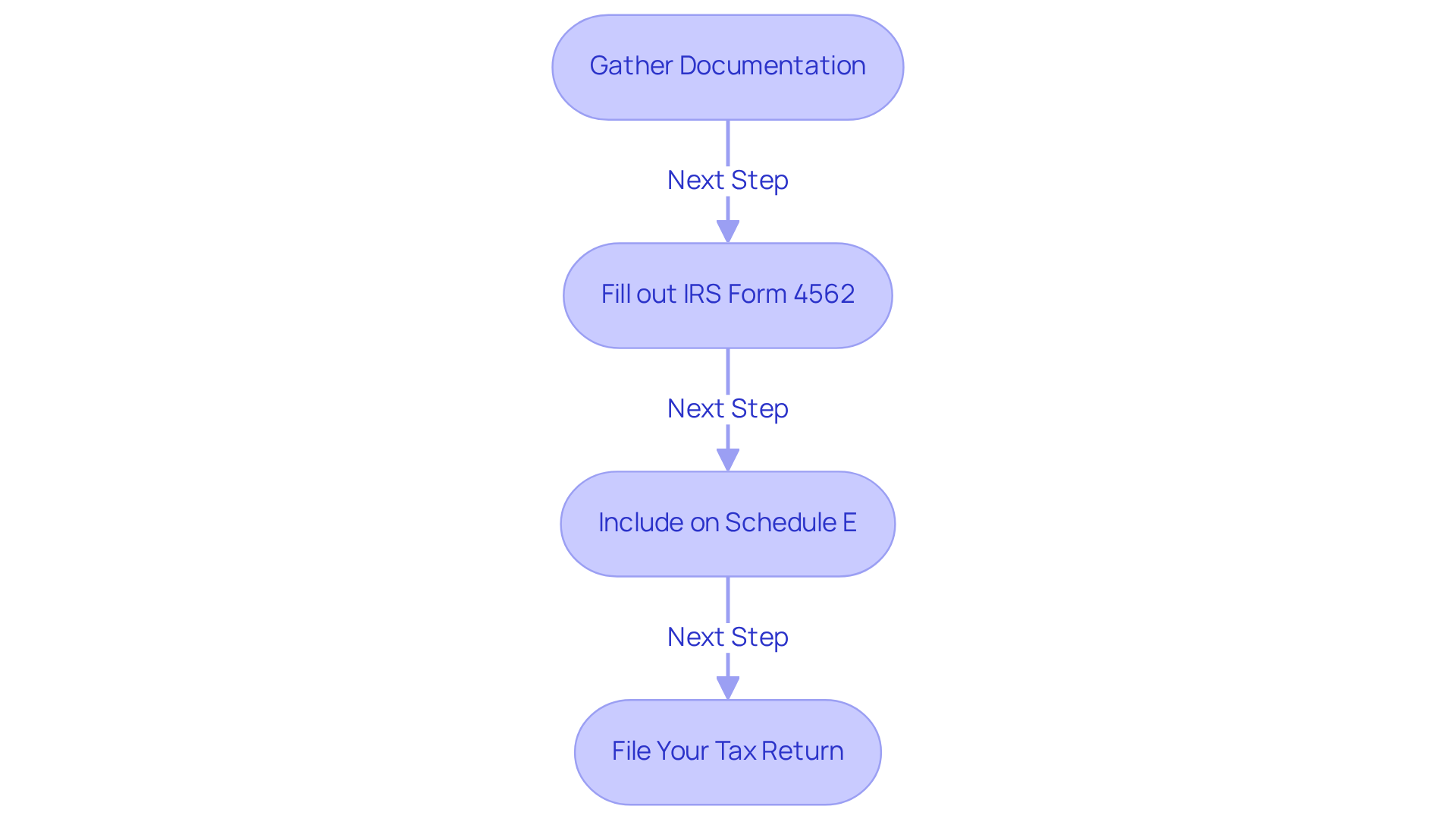 This flowchart guides you through the process of claiming a depreciation deduction for your rental property. Start at the top and follow the arrows down through each step to ensure you complete everything needed for your tax return.