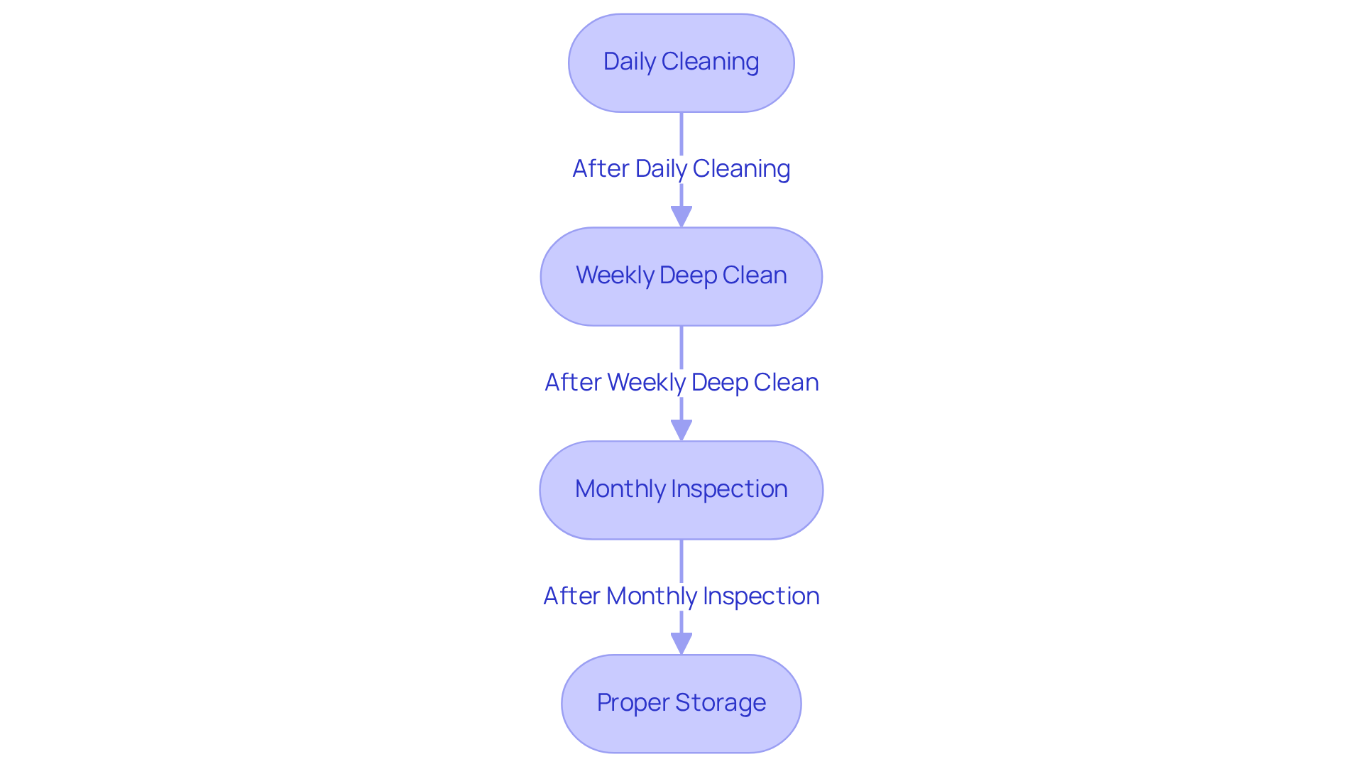 This flowchart guides you through the steps to keep your dental guard clean and effective. Start with daily cleaning, then move to weekly deep cleans, followed by monthly inspections, and finally, learn how to store your guard properly. Following these steps will help maintain your dental guard's hygiene and longevity. This flowchart guides you through the steps to keep your dental guard clean and effective. Start with daily cleaning, then move to weekly deep cleans, followed by monthly inspections, and finally, learn how to store your guard properly. Following these steps will help maintain your dental guard's hygiene and longevity.