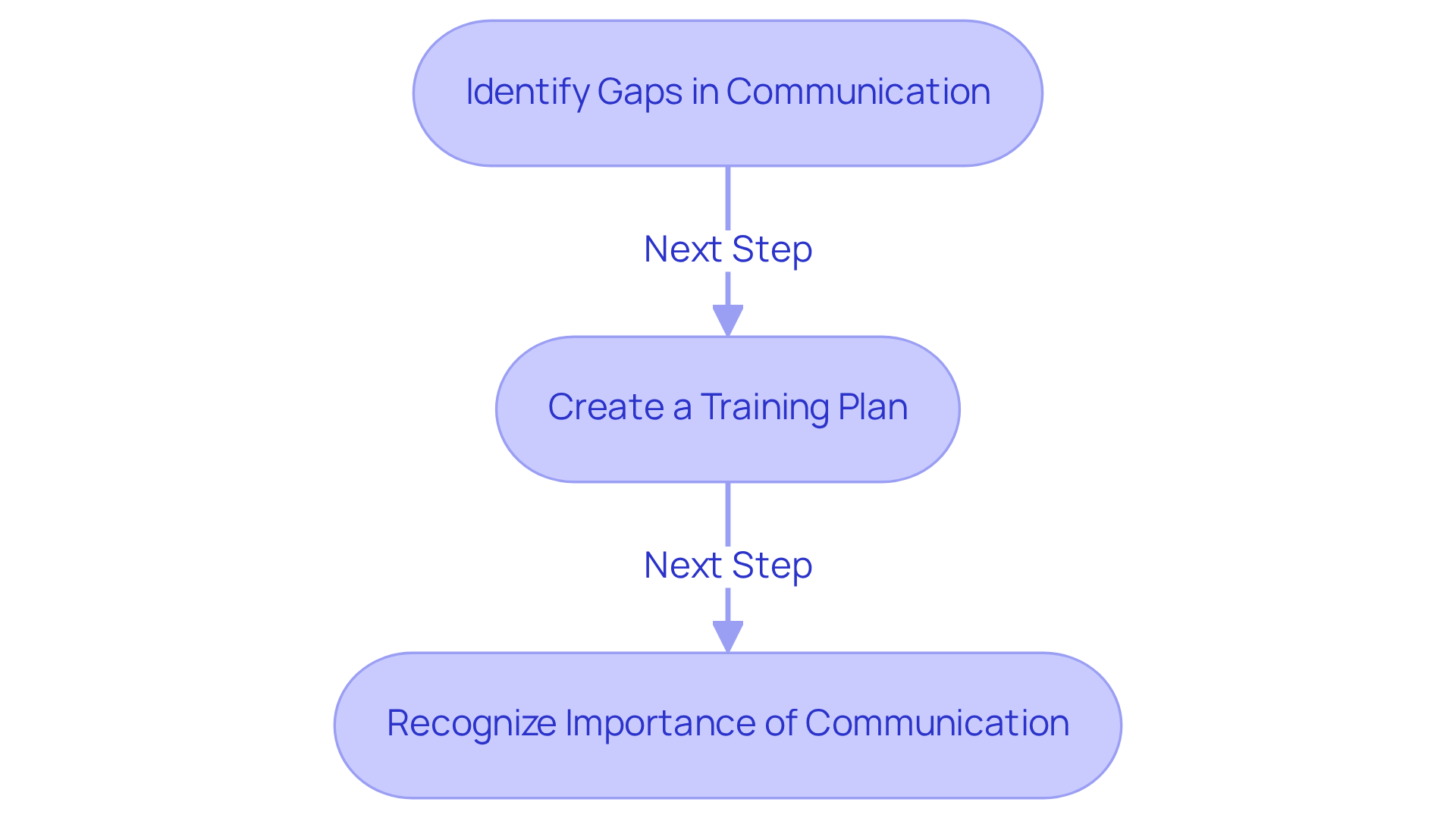 This flowchart outlines the steps to enhance communication in your organization. Start by identifying where communication is lacking, then plan training to address these gaps, and finally, acknowledge how crucial effective communication is for success.