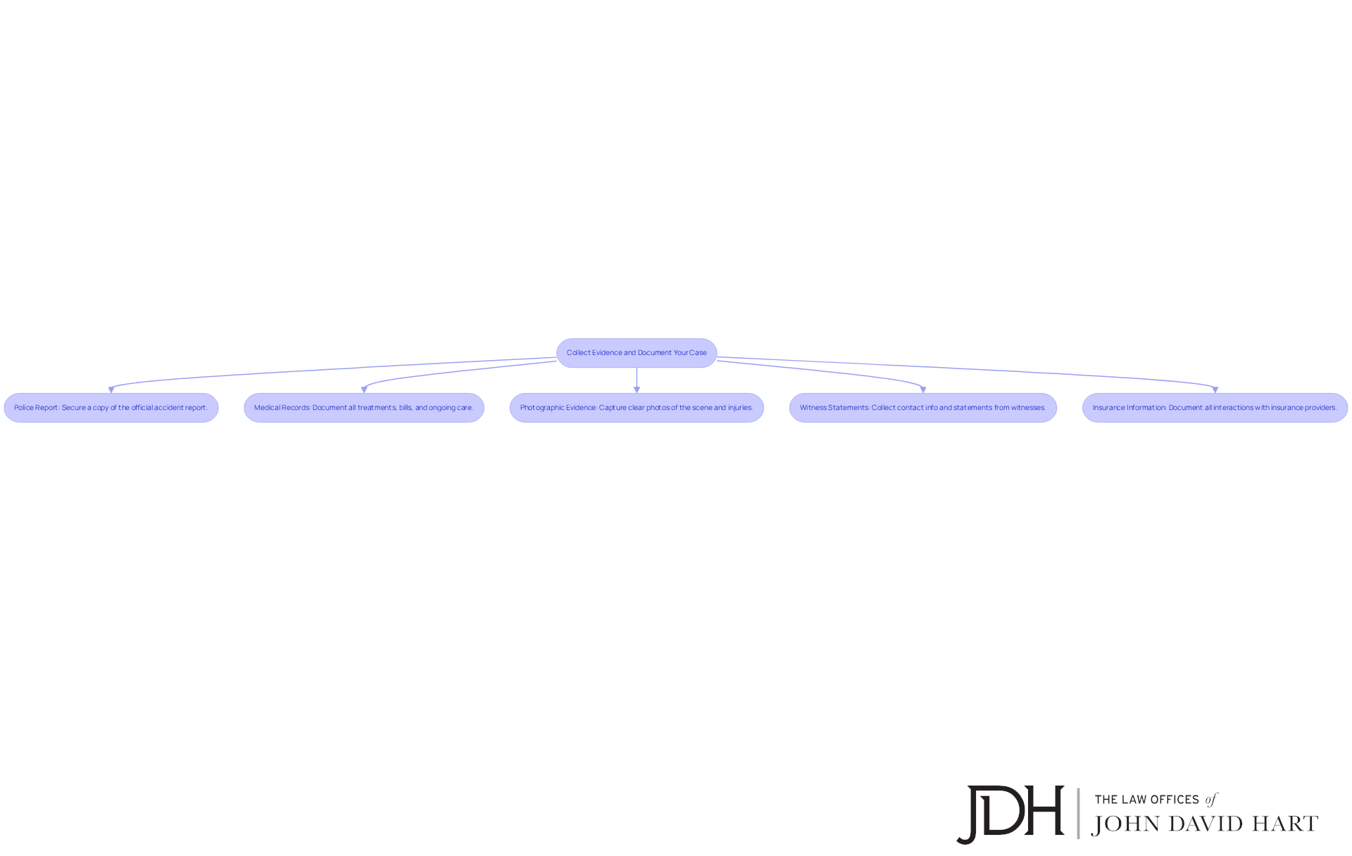 This flowchart guides you through the essential steps to collect evidence after an auto accident. Follow the arrows from the top to see what you need to gather at each stage to build a strong case.