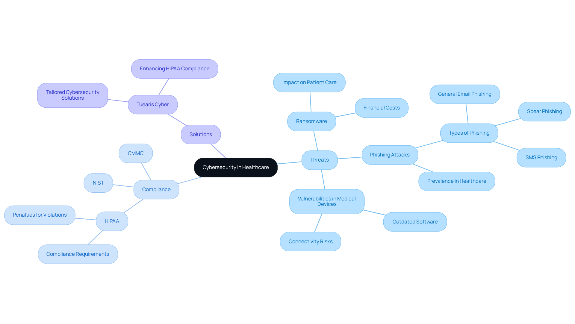 The central node represents the overall topic, while branches show specific threats, compliance standards, and solutions. Each branch helps visualize the interconnectedness of these elements in the healthcare cybersecurity landscape. The central node represents the overall topic, while branches show specific threats, compliance standards, and solutions. Each branch helps visualize the interconnectedness of these elements in the healthcare cybersecurity landscape.