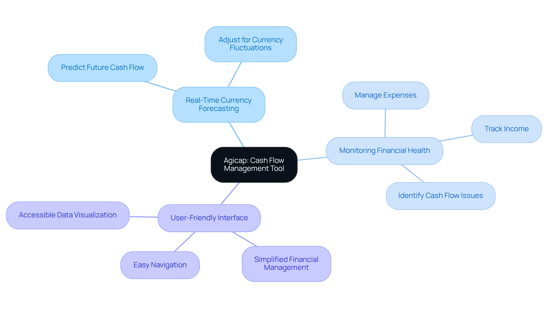 The center shows Agicap as a cash flow management tool, and the branches highlight its key features. Each branch represents a specific aspect of the app, helping you see how it supports small businesses in managing their finances.