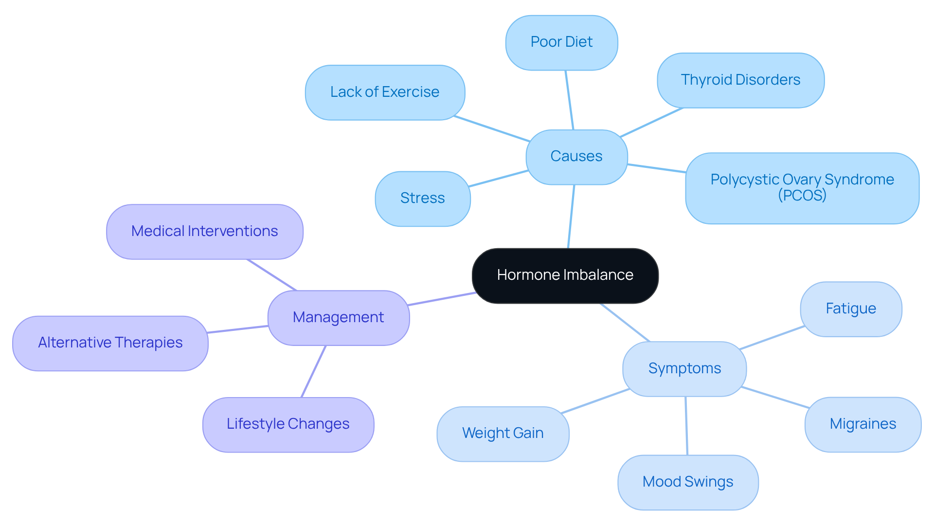This mindmap starts with the main topic of hormone imbalance at the center. From there, you can explore the causes, symptoms, and management strategies. Each branch represents a different aspect of hormone imbalance, helping you see how everything connects and what to consider for your health.