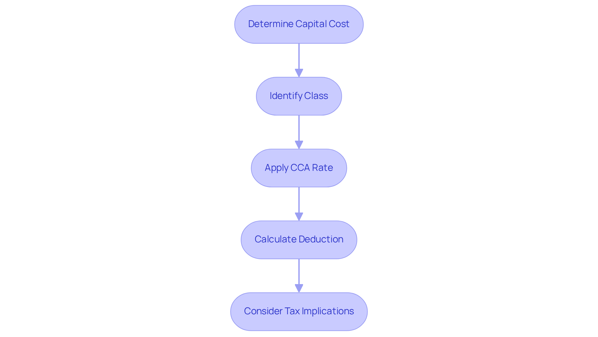 Each box represents a step in the CCA calculation process. Follow the arrows to see how to move from determining costs to calculating deductions and understanding tax implications.