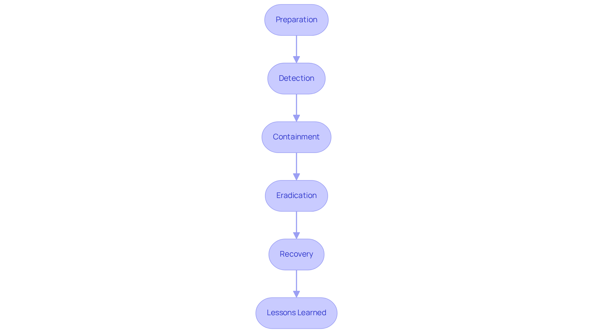 Each box represents a step in the DFIR process. Follow the arrows to see how each phase leads to the next, from preparing for threats to learning from incidents. Each box represents a step in the DFIR process. Follow the arrows to see how each phase leads to the next, from preparing for threats to learning from incidents.