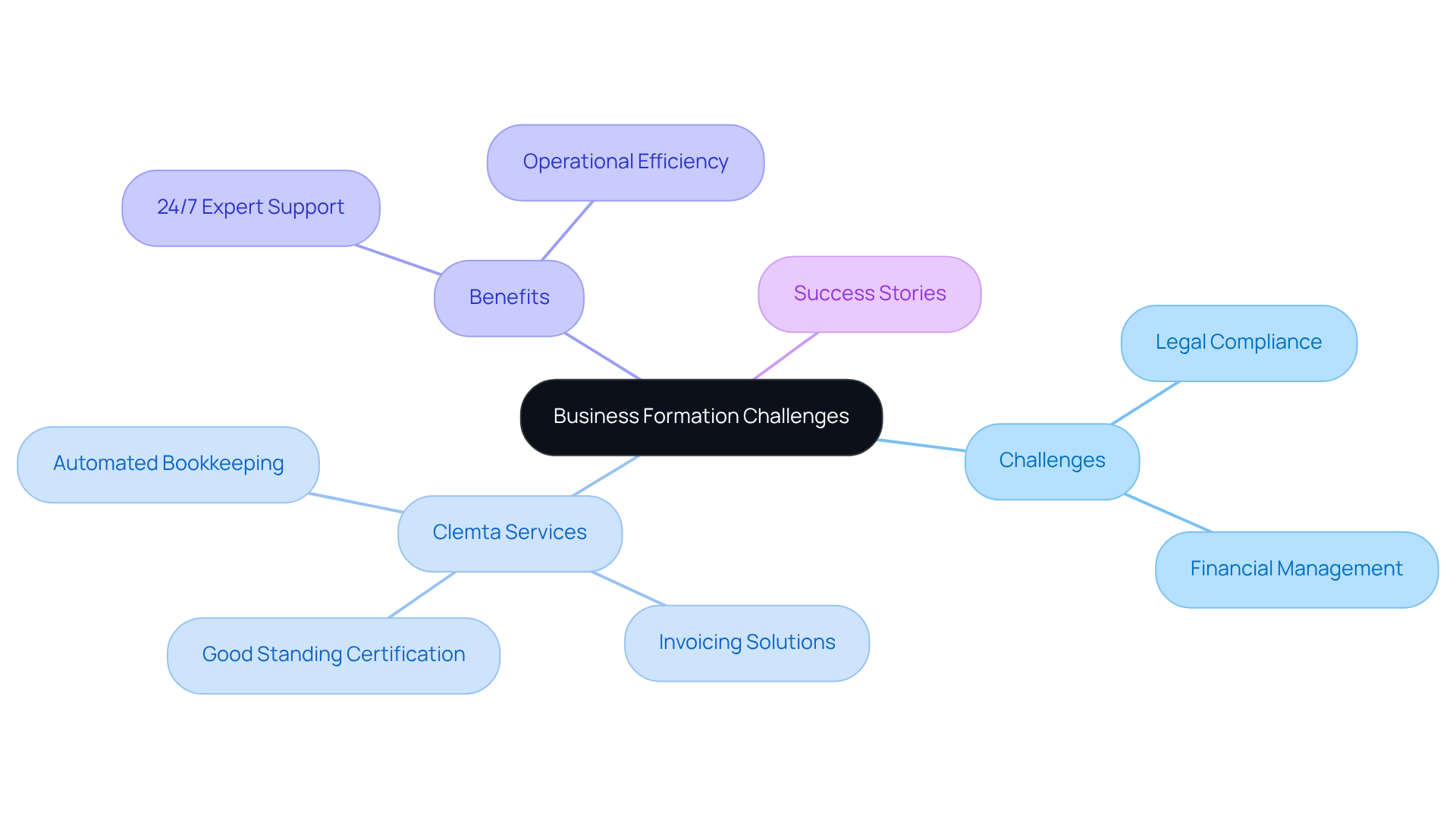 The central node represents the main topic, while branches show the challenges, services, and benefits related to business formation. Each color-coded branch helps you see how everything connects and supports entrepreneurs.