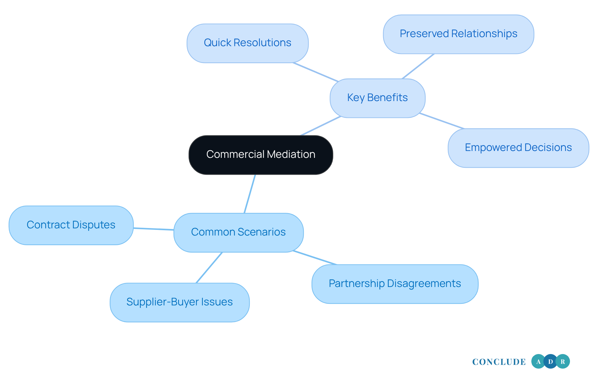 The center represents commercial mediation, with branches showing different conflict scenarios and the benefits of mediation. Each branch helps you understand how mediation can be applied in various situations and what advantages it offers.