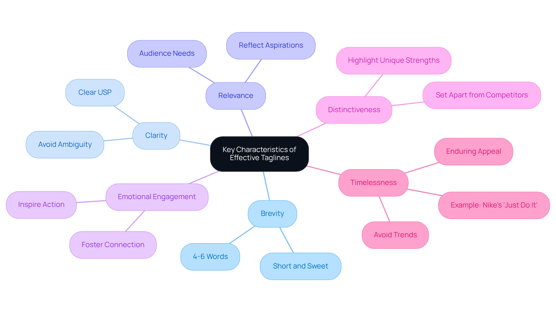 The central node represents the main topic of effective taglines. Each branch shows a key characteristic, and the sub-branches provide more details or examples to help you understand why these traits matter. The central node represents the main topic of effective taglines. Each branch shows a key characteristic, and the sub-branches provide more details or examples to help you understand why these traits matter.