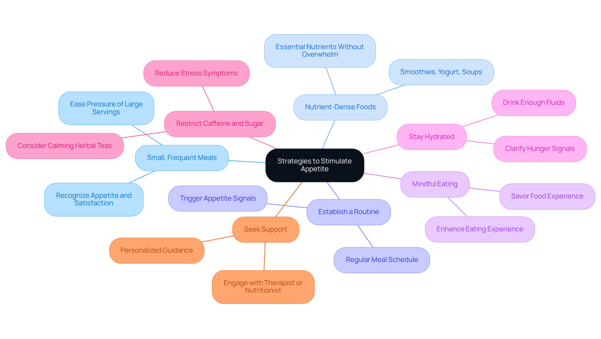 The central node represents the main goal of stimulating appetite, while each branch shows a different strategy. Follow the branches to explore tips and insights related to each approach.