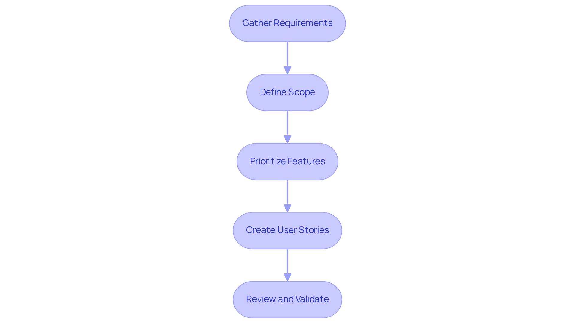 Each box represents a step in the process of assessing project requirements and scope. Follow the arrows to see how each step leads to the next, ensuring a comprehensive approach to software development. Each box represents a step in the process of assessing project requirements and scope. Follow the arrows to see how each step leads to the next, ensuring a comprehensive approach to software development.