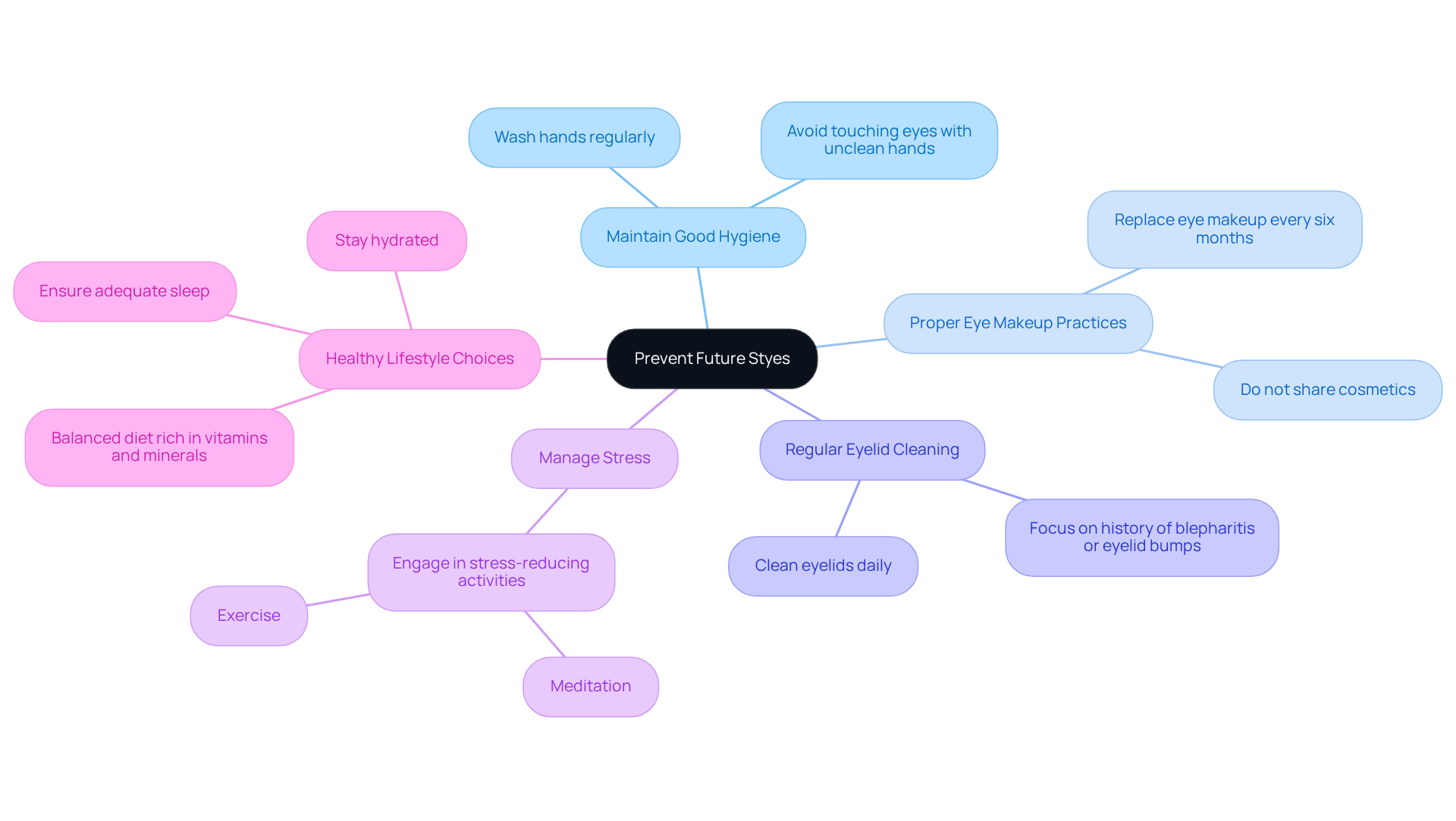 The central node represents the main goal of preventing styes, while each branch shows a specific tip. Follow the branches to see how each practice contributes to better eye health. The central node represents the main goal of preventing styes, while each branch shows a specific tip. Follow the branches to see how each practice contributes to better eye health.